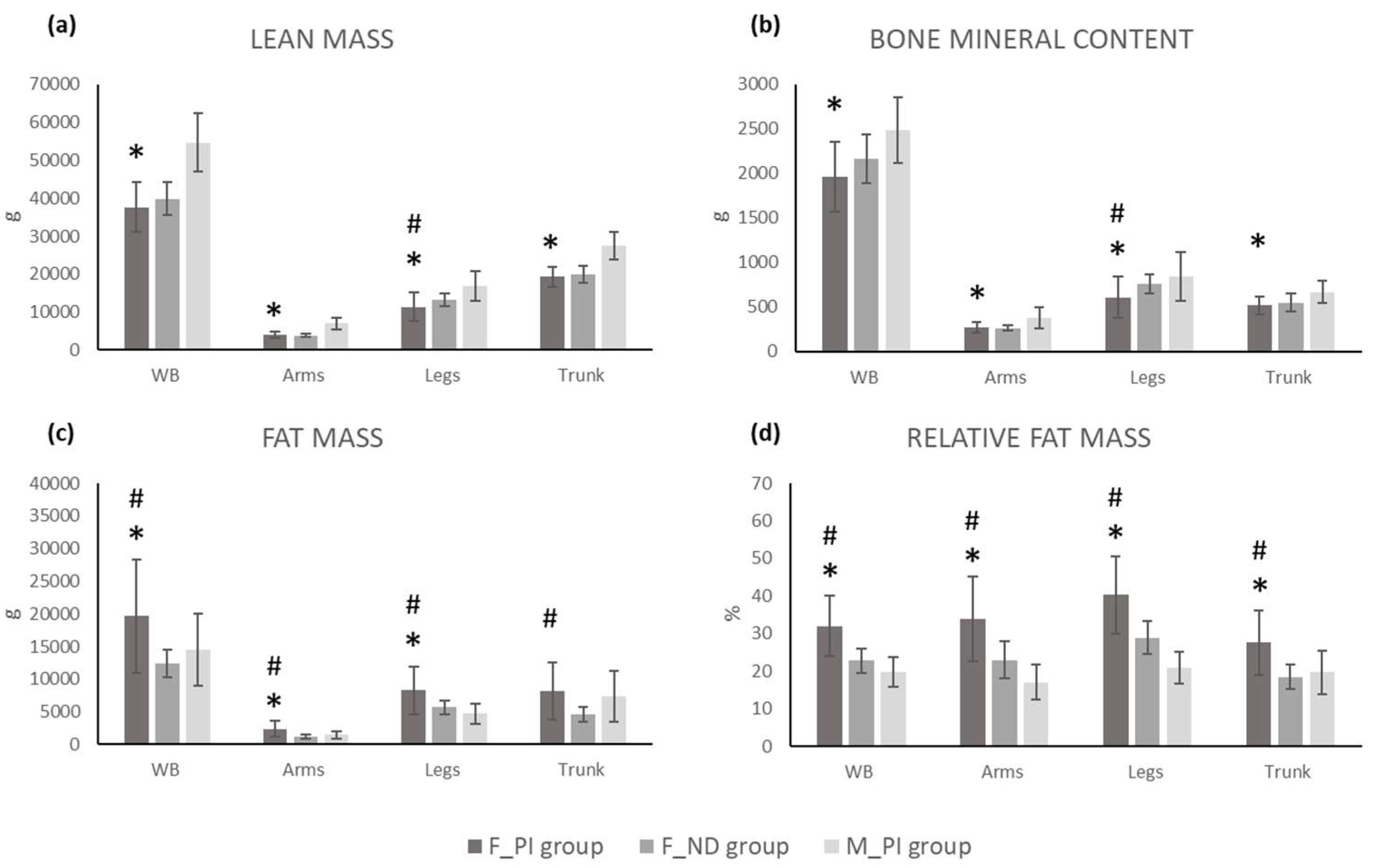 DXA-Measured Total and Regional Body Composition in Female Athletes ...