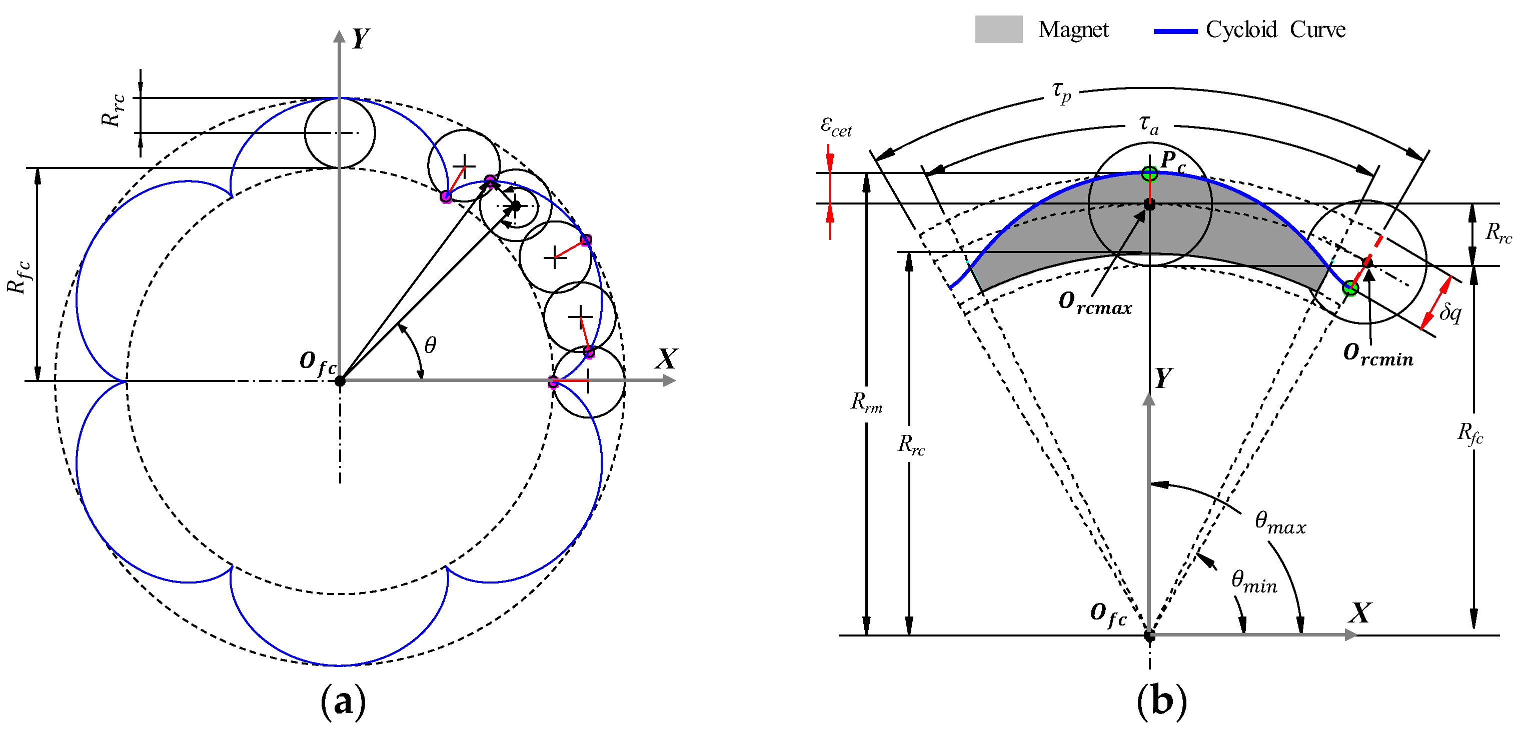 Design and Validation of SPMSM with Step-Skew Rotor for EPS System using Cycloid Curve[v1 ...