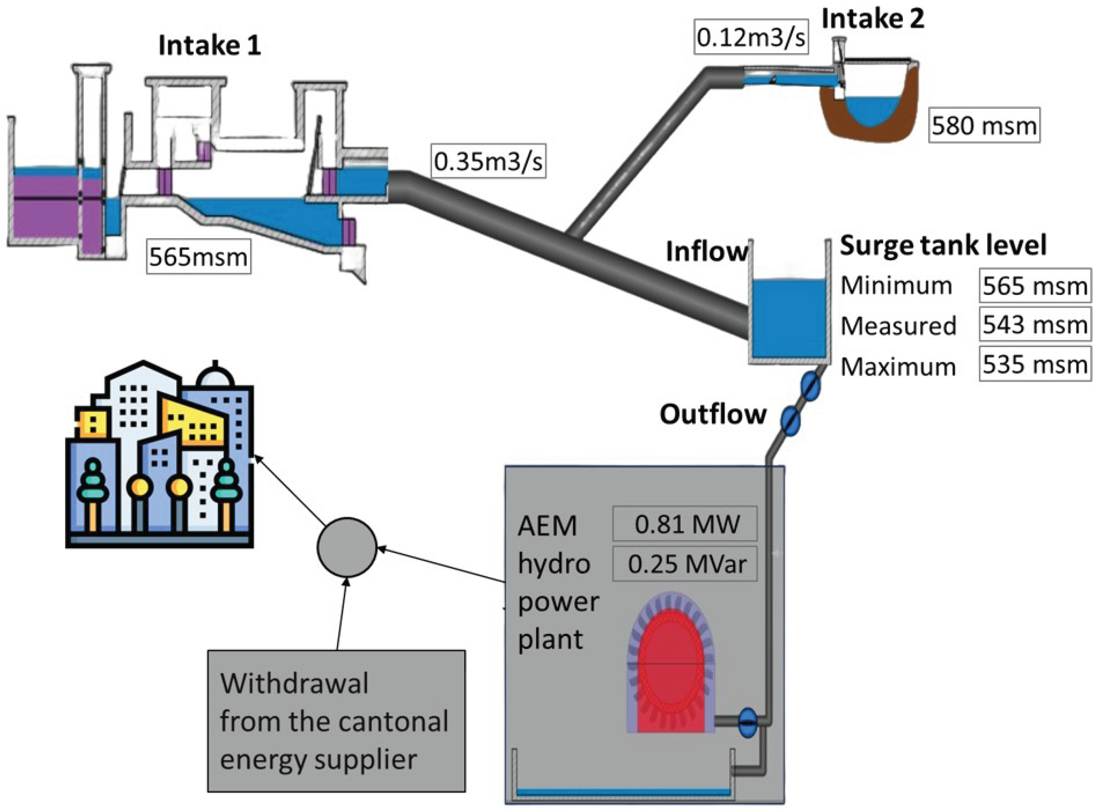 Enhancing Peak Shaving Efficiency in Small Hydro Power Plants Through ...