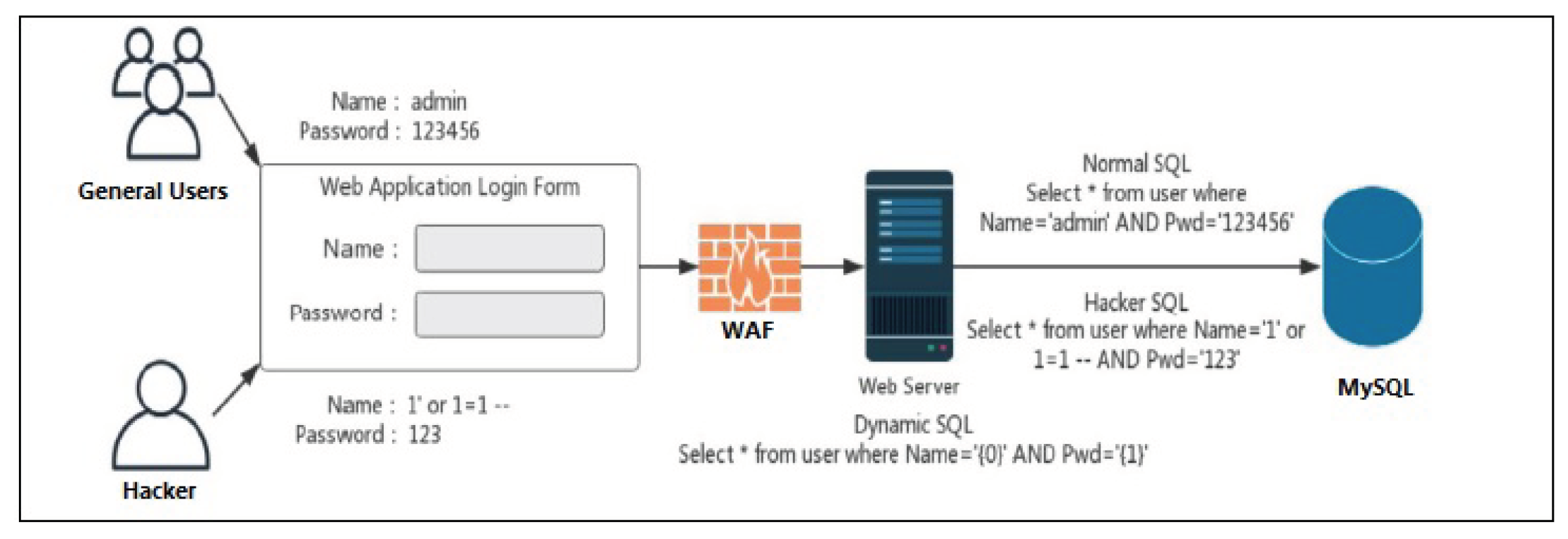 A Deep Learning Architecture for Detecting SQL Injection Attacks based on RNN Autoencoder Model ...