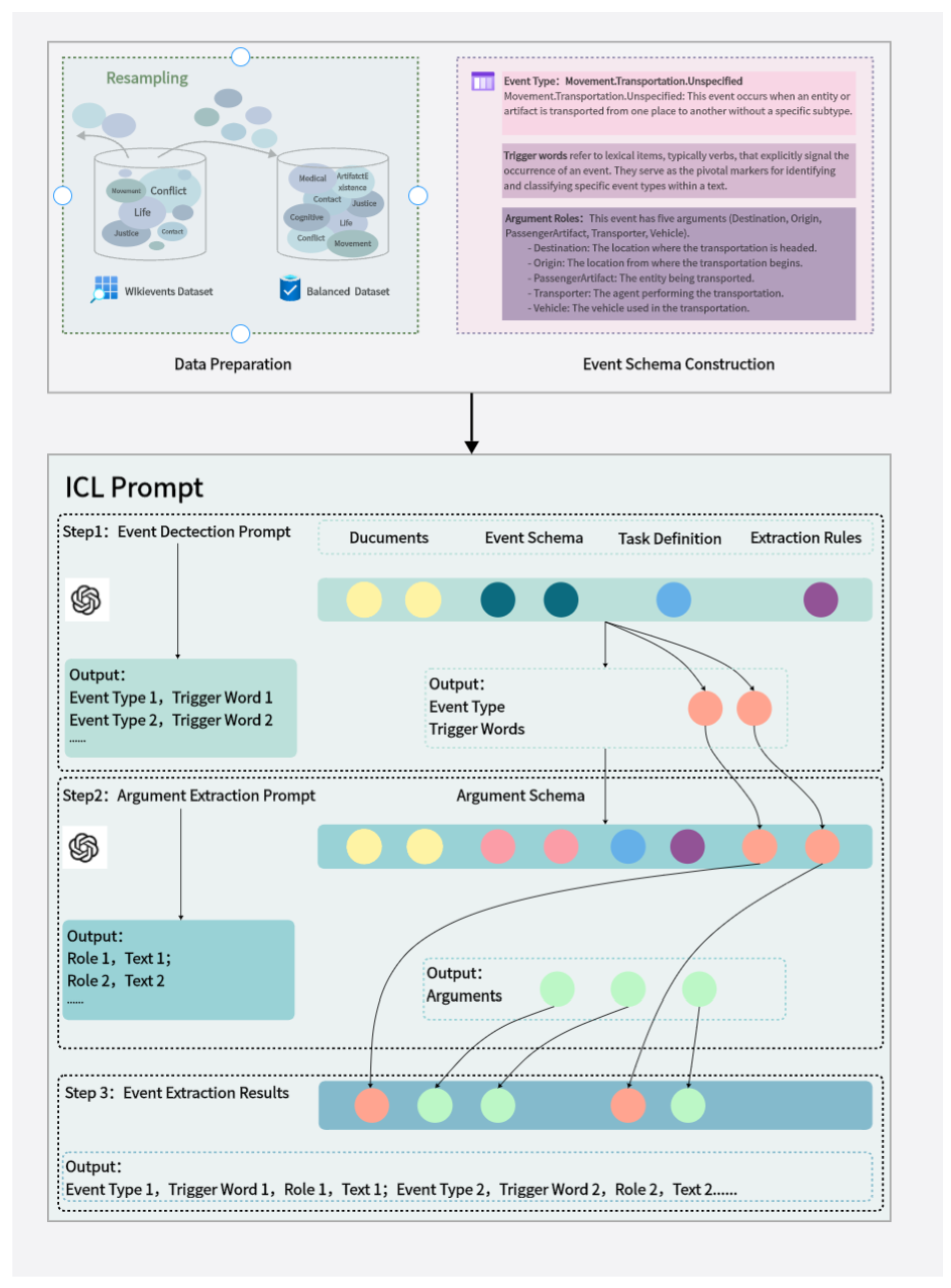 Document-Level Event Extraction with Definition-Driven ICL - [v1]