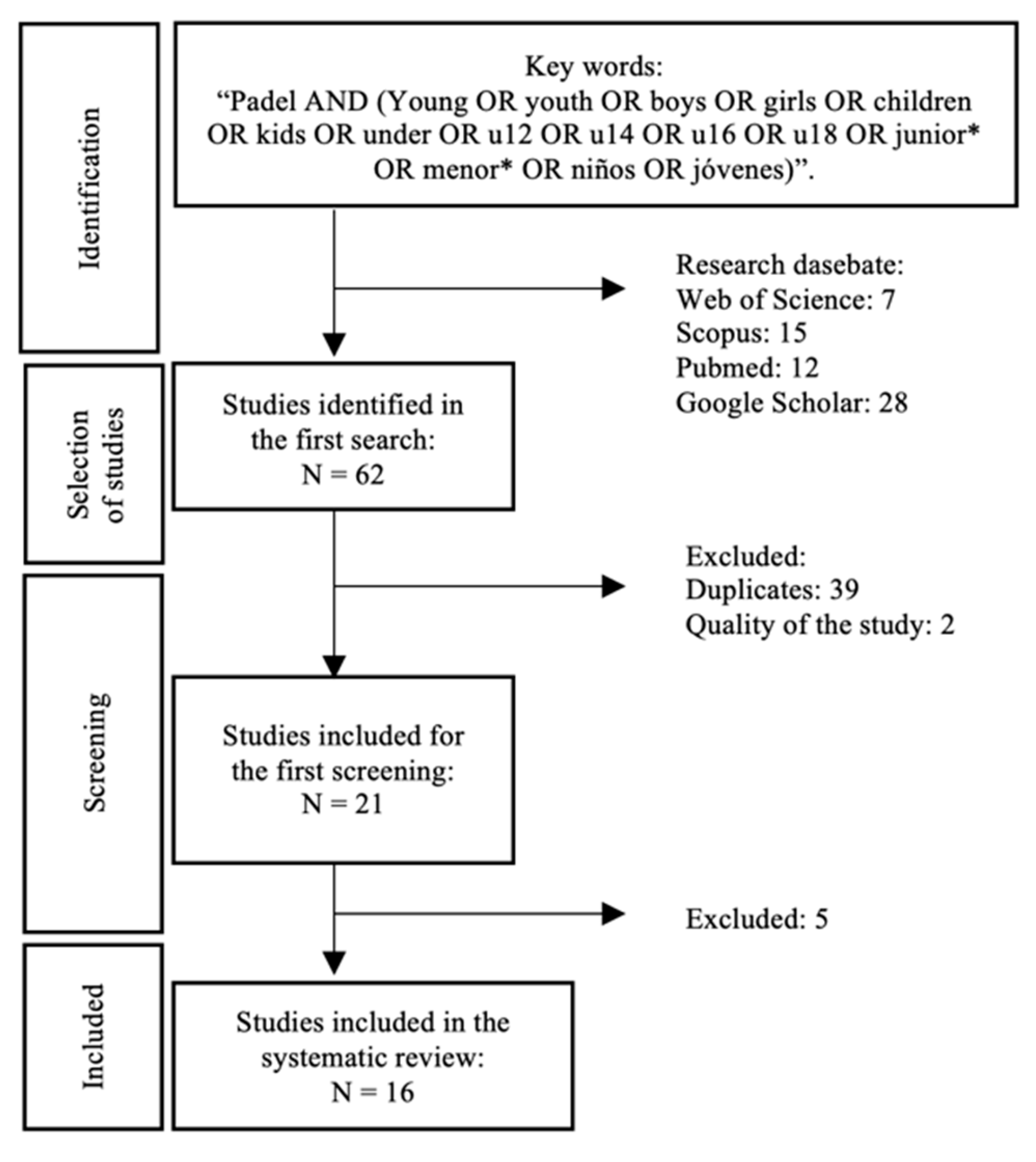 Topics of Study in Under-18 Padel Categories: A Systematic Review[v1 ...