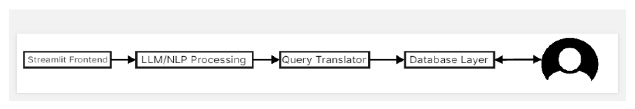 CypherQuery: Simplifying Database with Conversational Interfaces[v1 ...