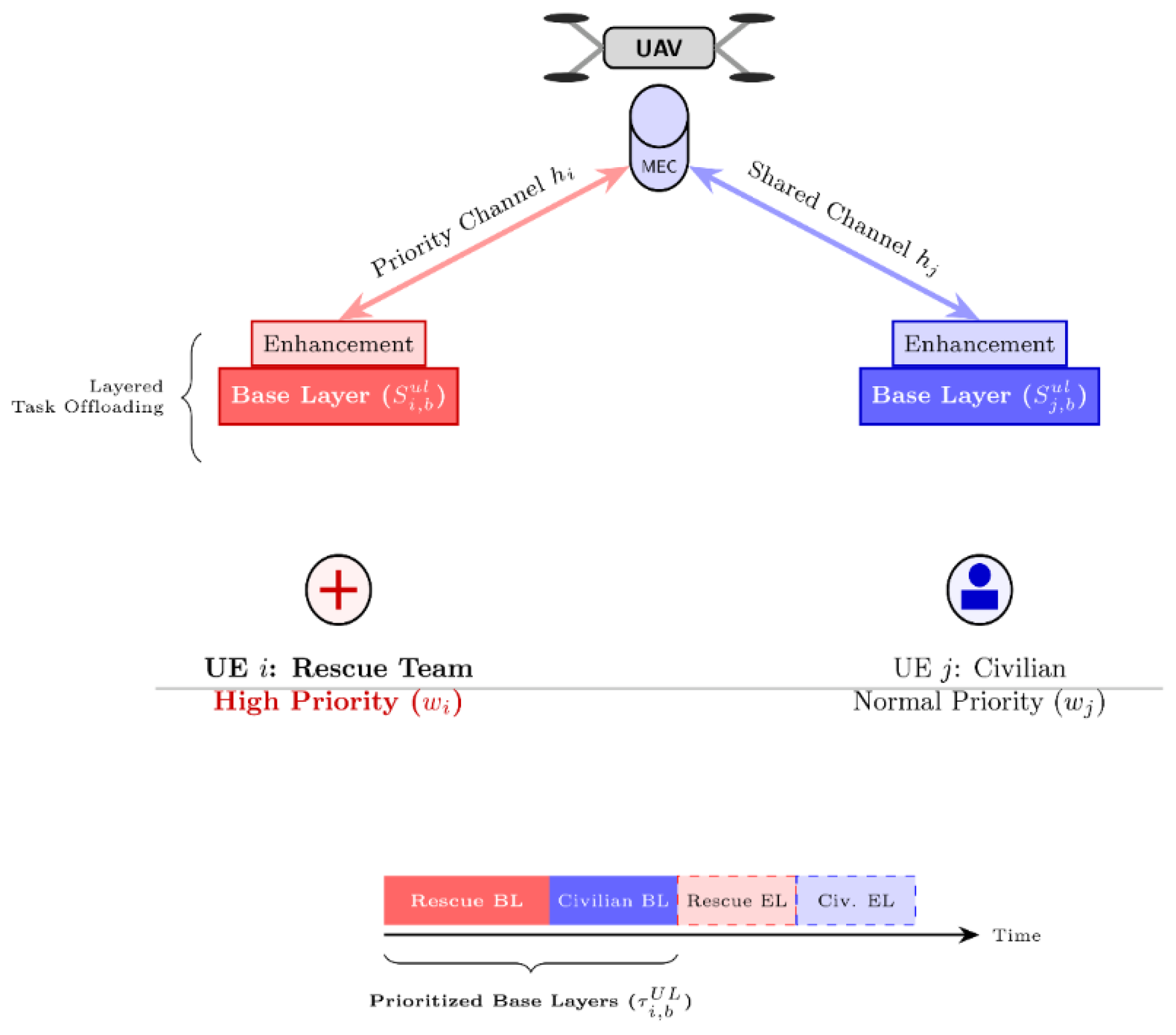 Reliable Layered Transmission and Task Offloading in UAV- Assisted MEC ...