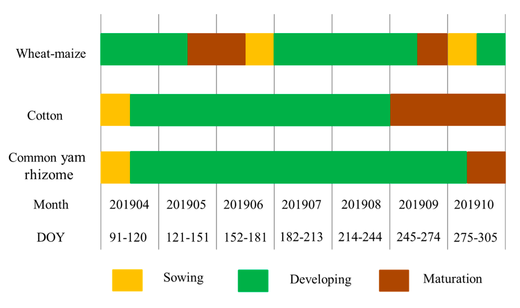 Early Detection Of Crop Types By Integrating Sentinel 1a And Sentinel 2 Imagery Based On The Cnn