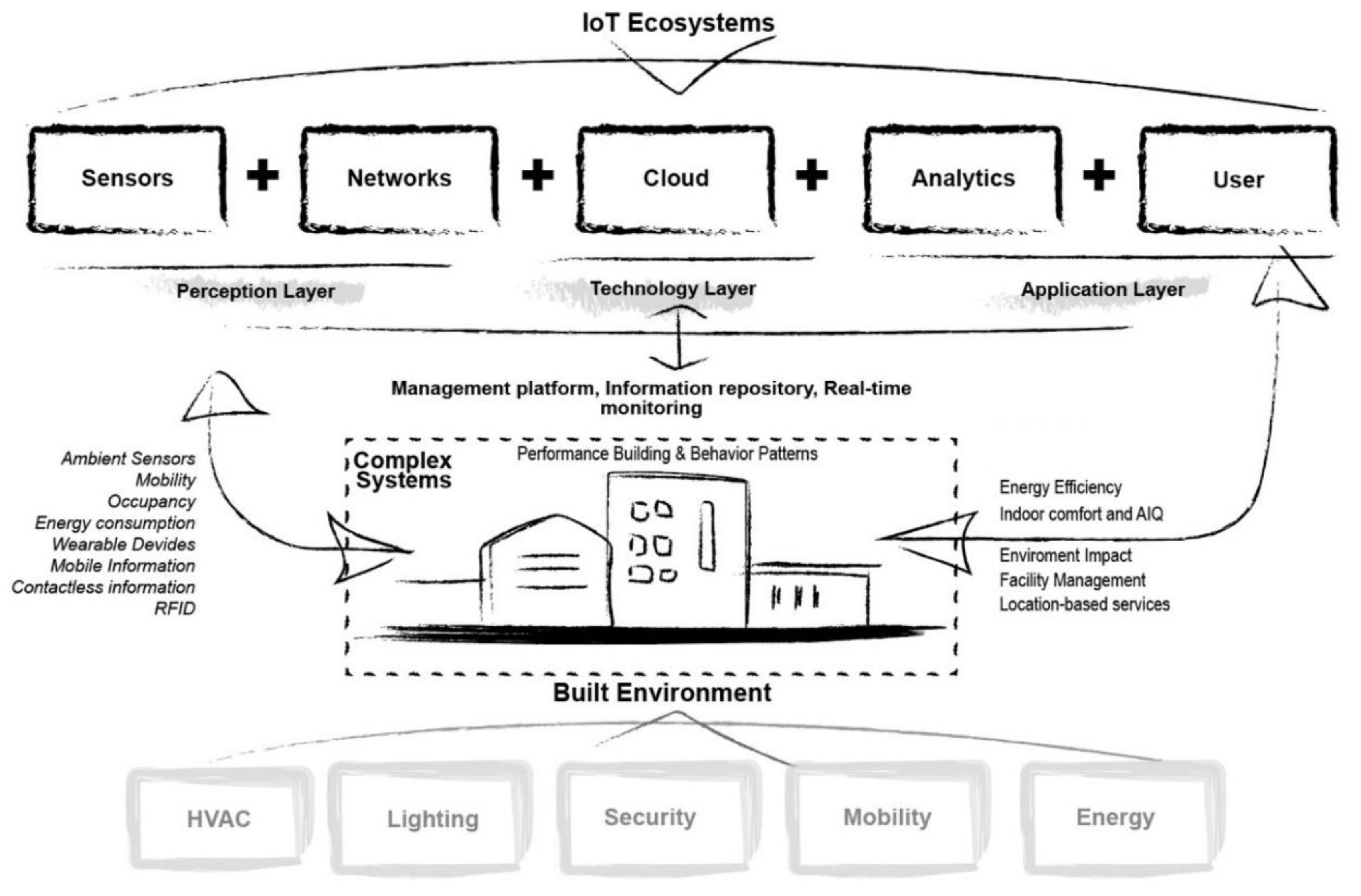 Internet of Things (IoT) in Buildings: A Learning Factory[v1] | Preprints.org