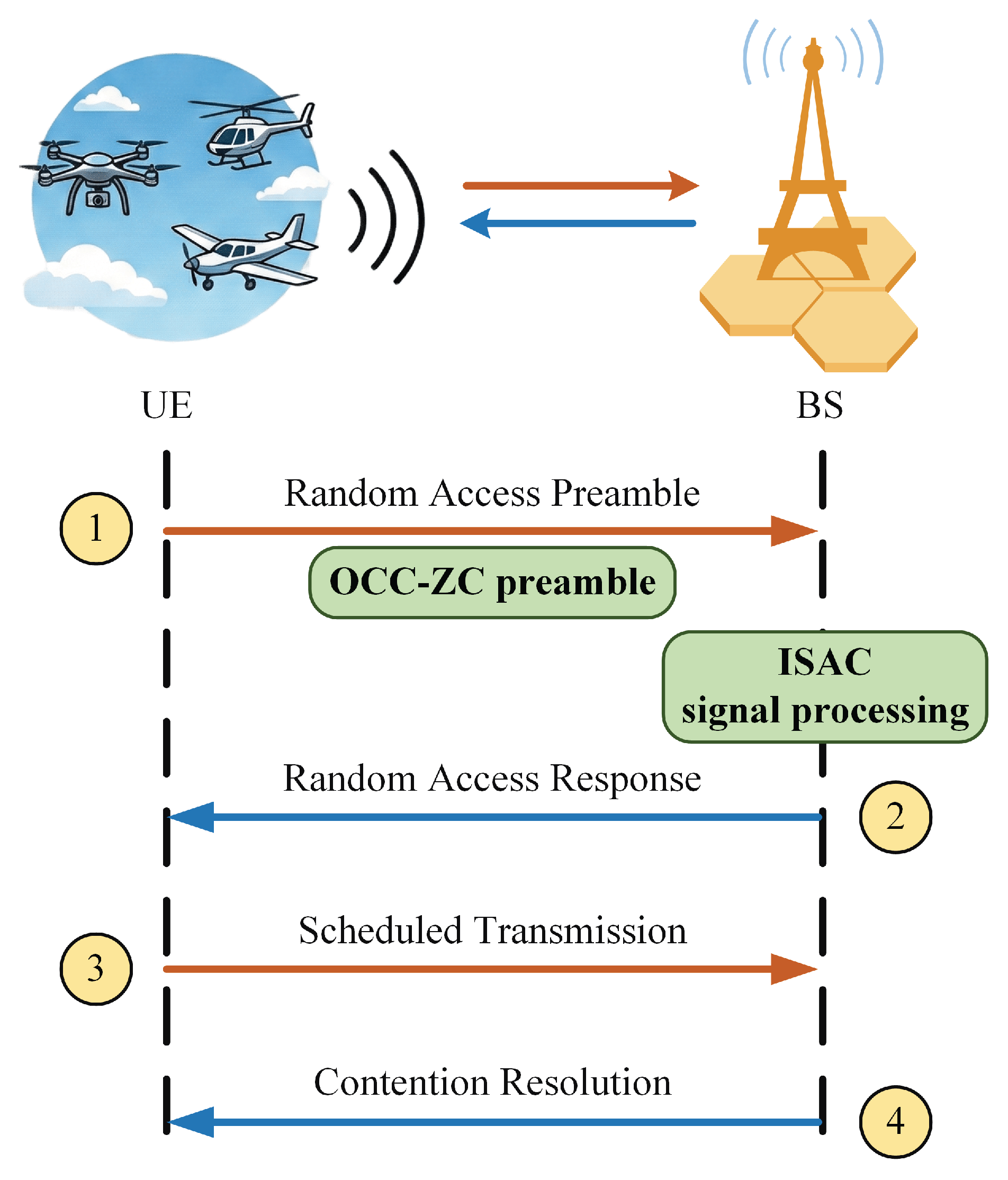 An Enhanced Preamble of PRACH Frame for Low-Altitude Long-Distance ...