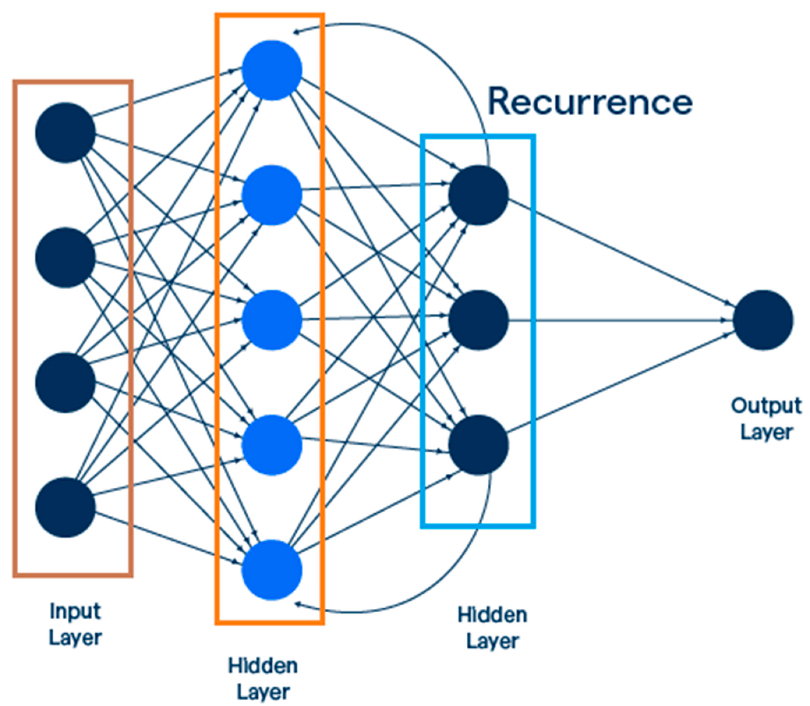 Review of The Current State of Deep Learning Applications in Agriculture[v2] | Preprints.org