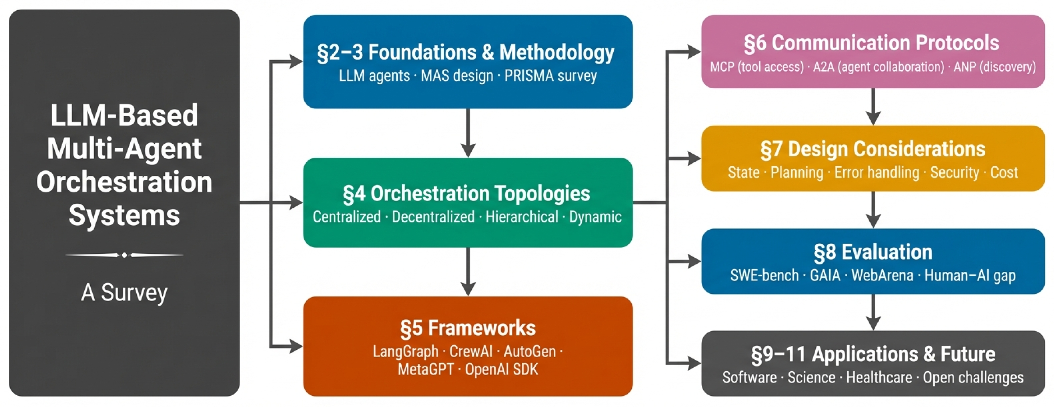 LLM-Based Multi-Agent Orchestration: A Survey of Frameworks ...
