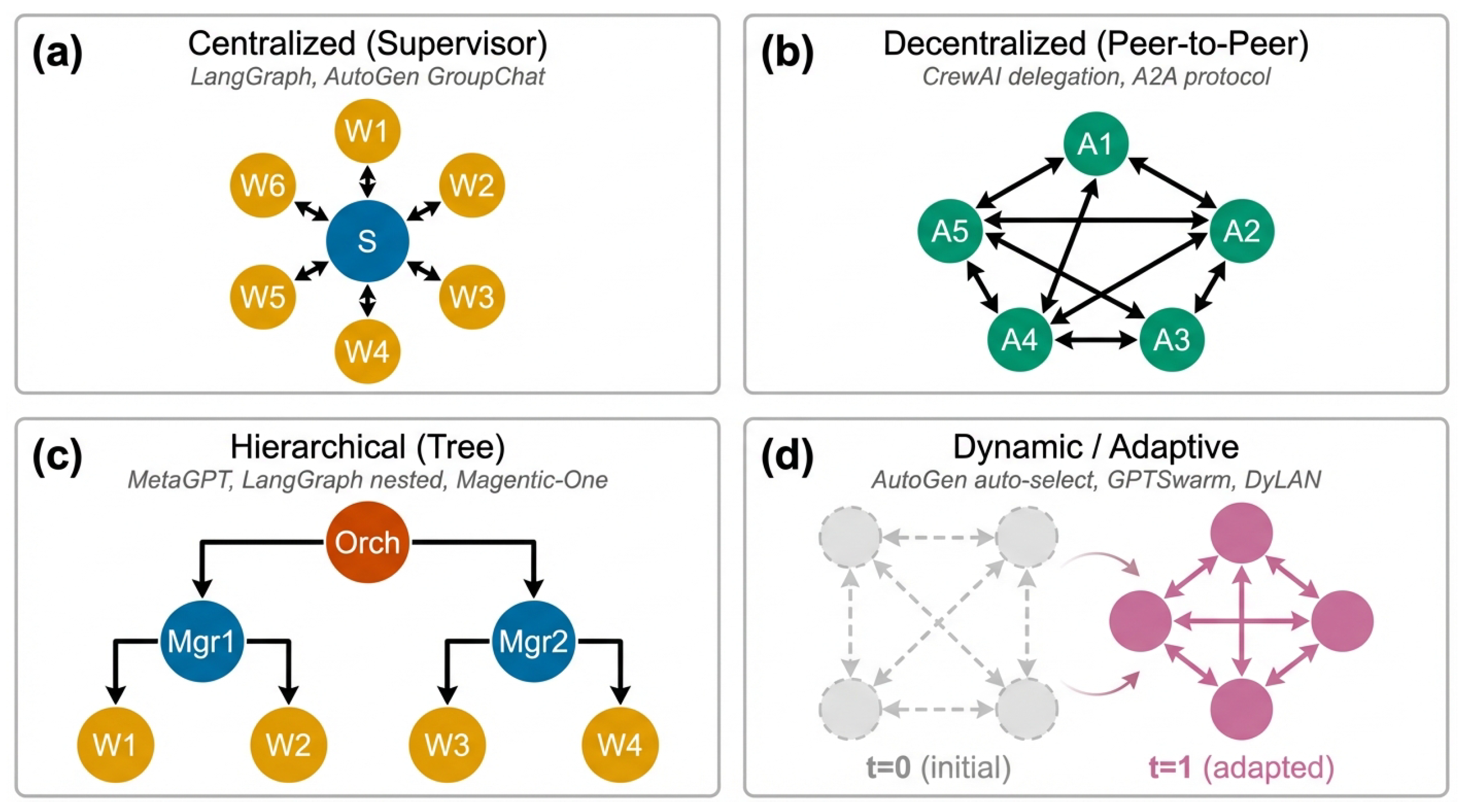 LLM-Based Multi-Agent Orchestration: A Survey of Frameworks ...