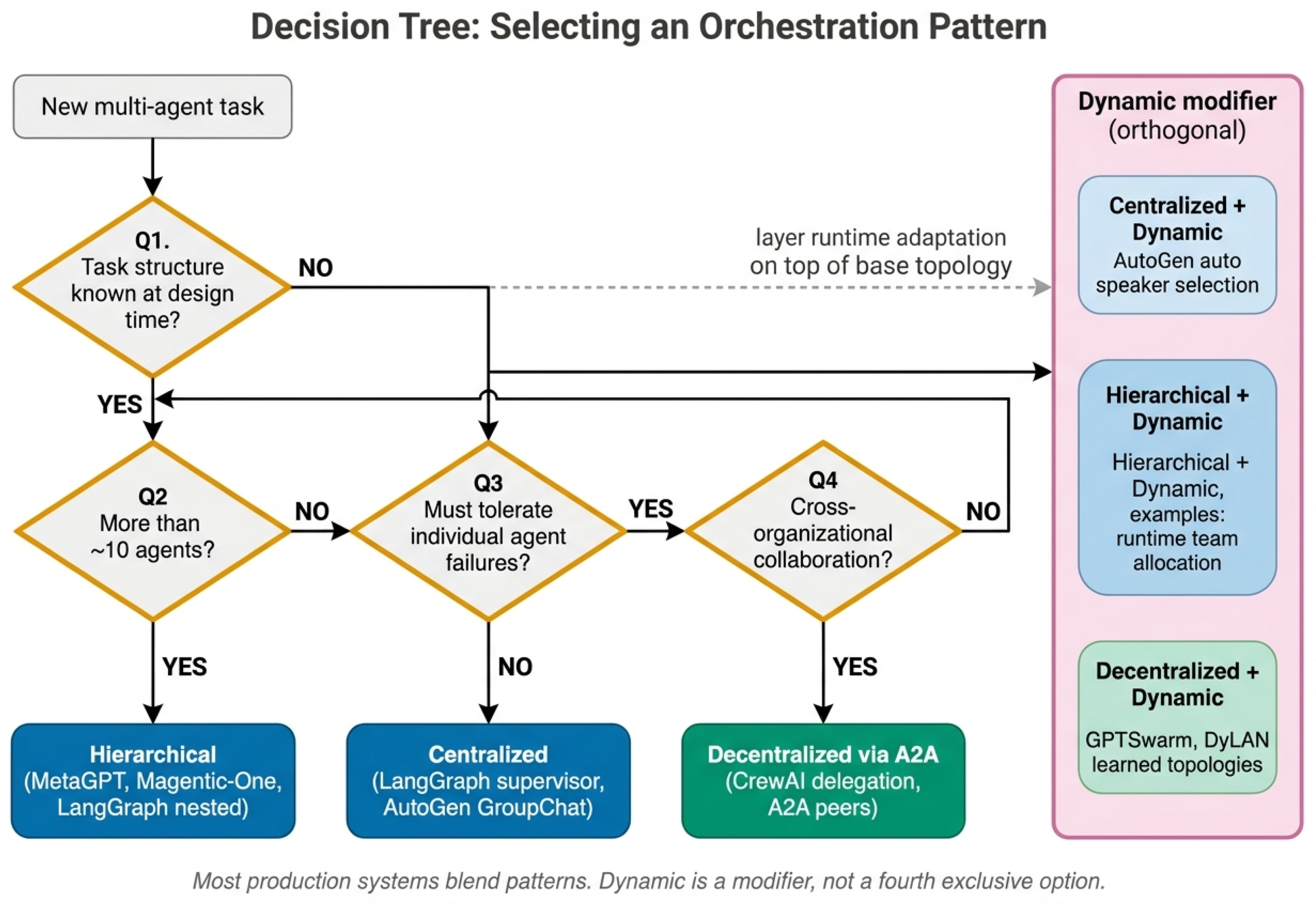 LLM-Based Multi-Agent Orchestration: A Survey of Frameworks ...