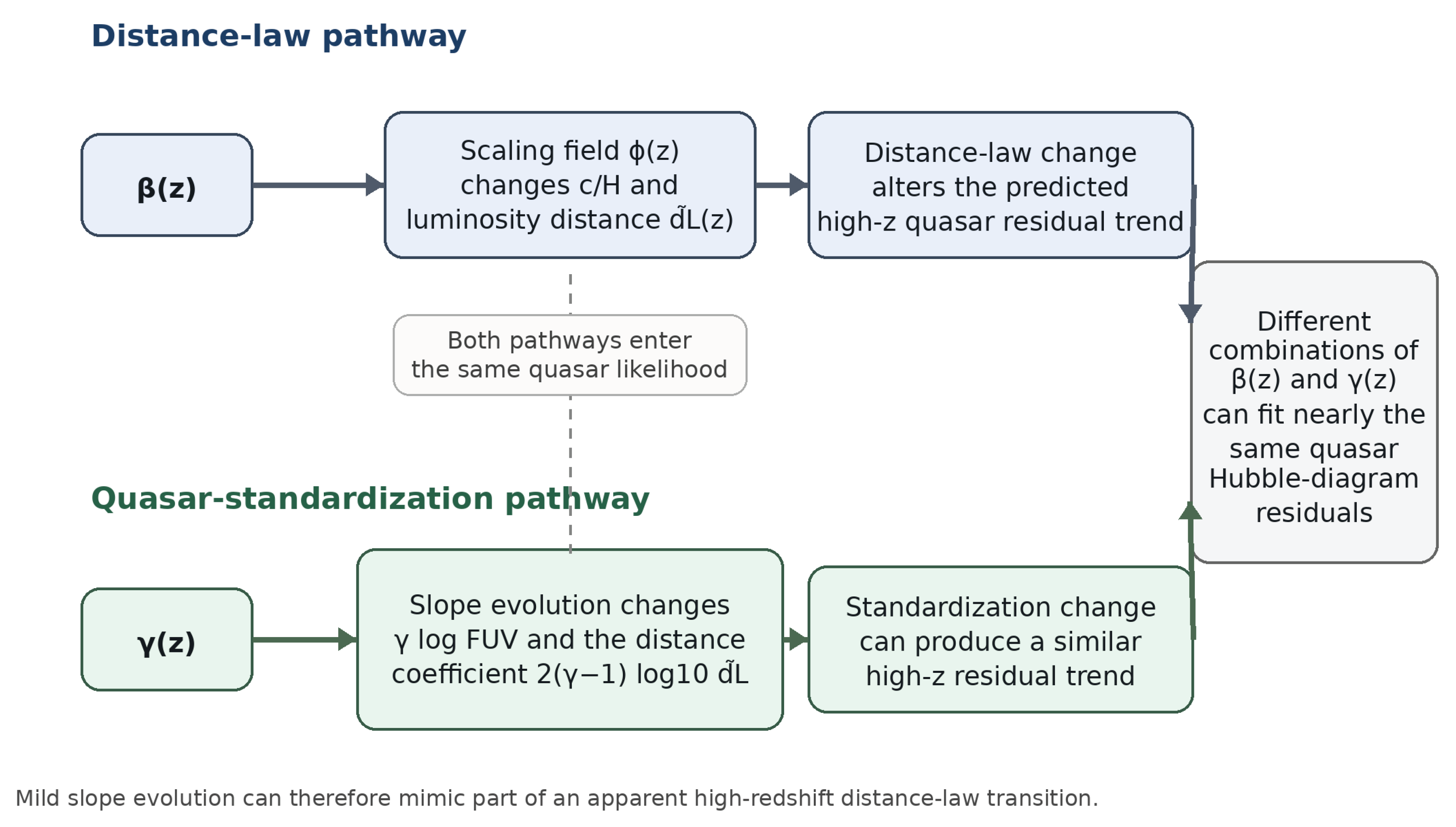 Mild UV–X-Ray Slope Evolution Collapses Apparent Extreme High-Redshift ...