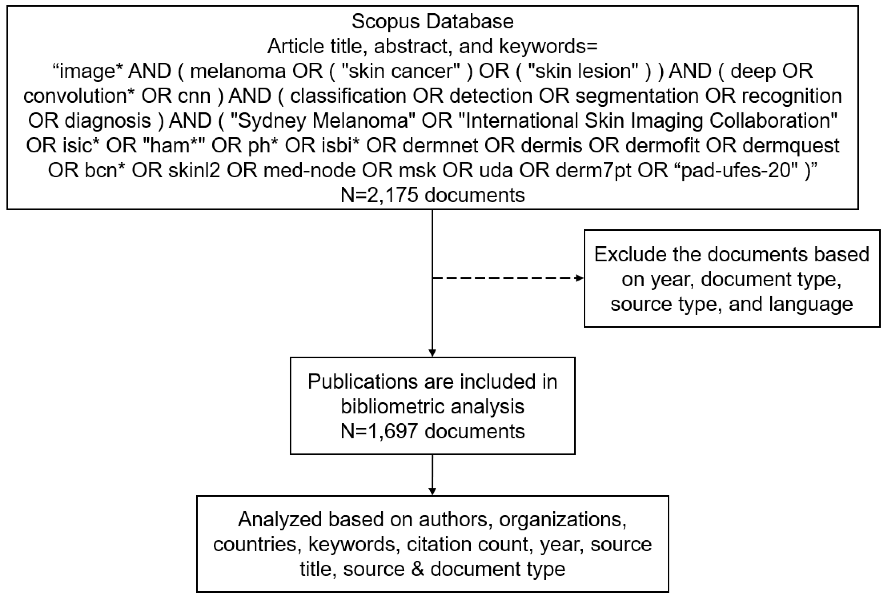 A Bibliometric Review of Deep Learning Approaches in Skin Cancer Research[v1] | Preprints.org