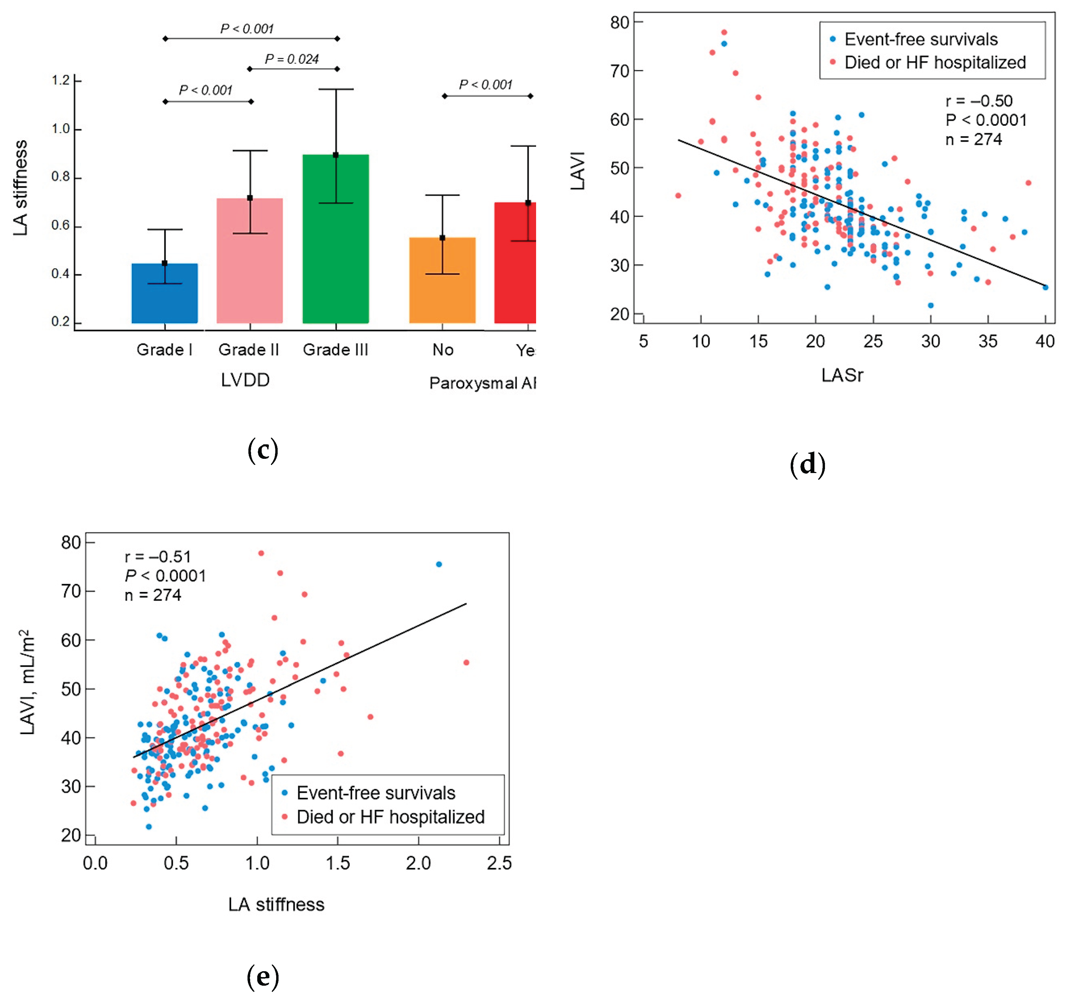 The Prognostic Role of the Left Atrium in Hypertensive Patients with ...