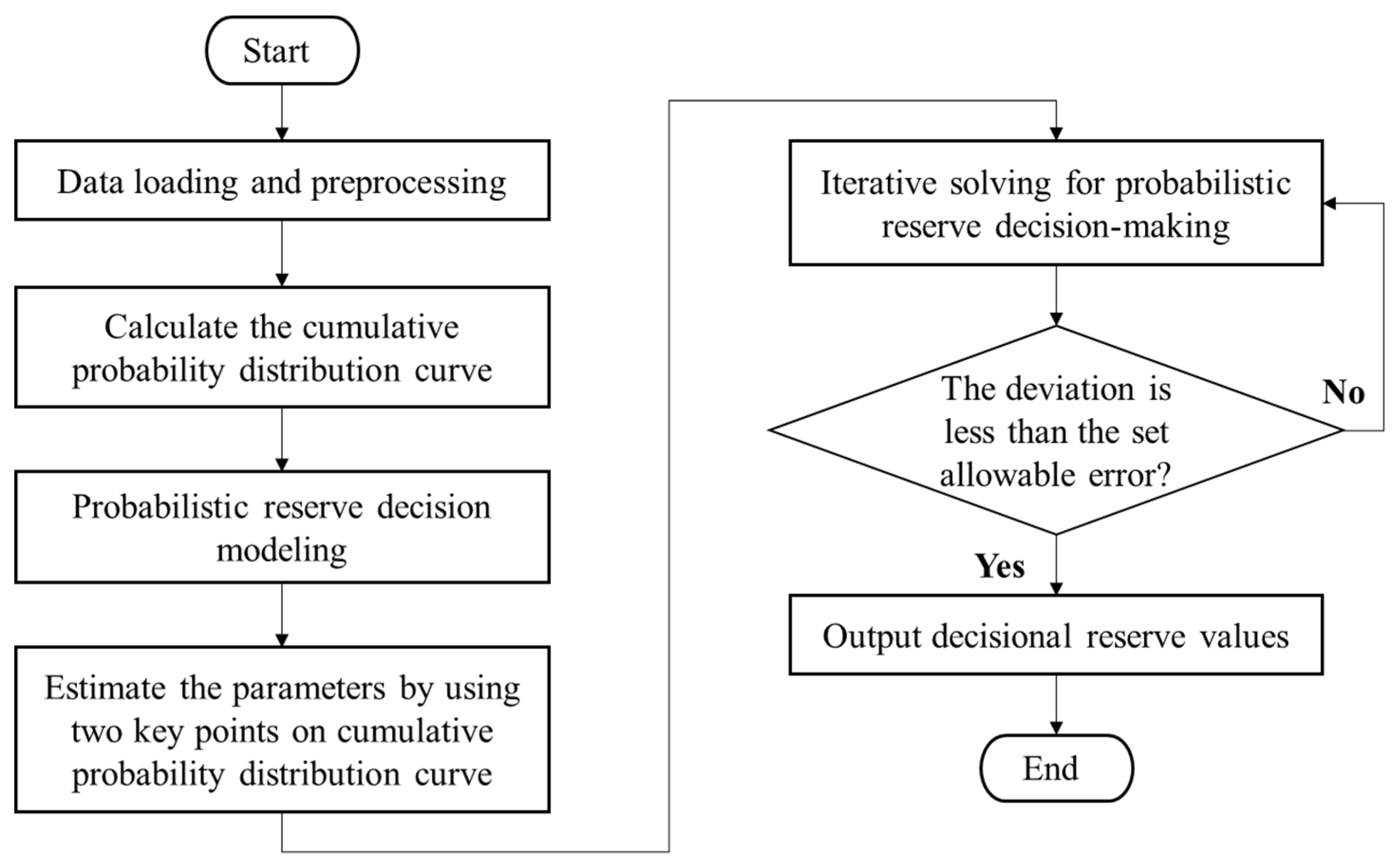 A Probabilistic Reserve Decision-making Method Based on Cumulative ...