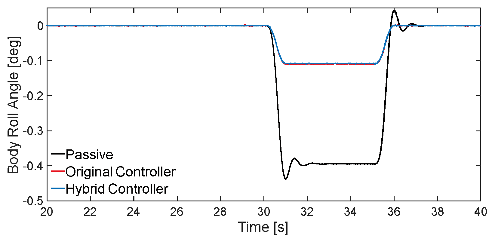 Hybrid Controller Design for Active Suspension of Trucks Integrated ...