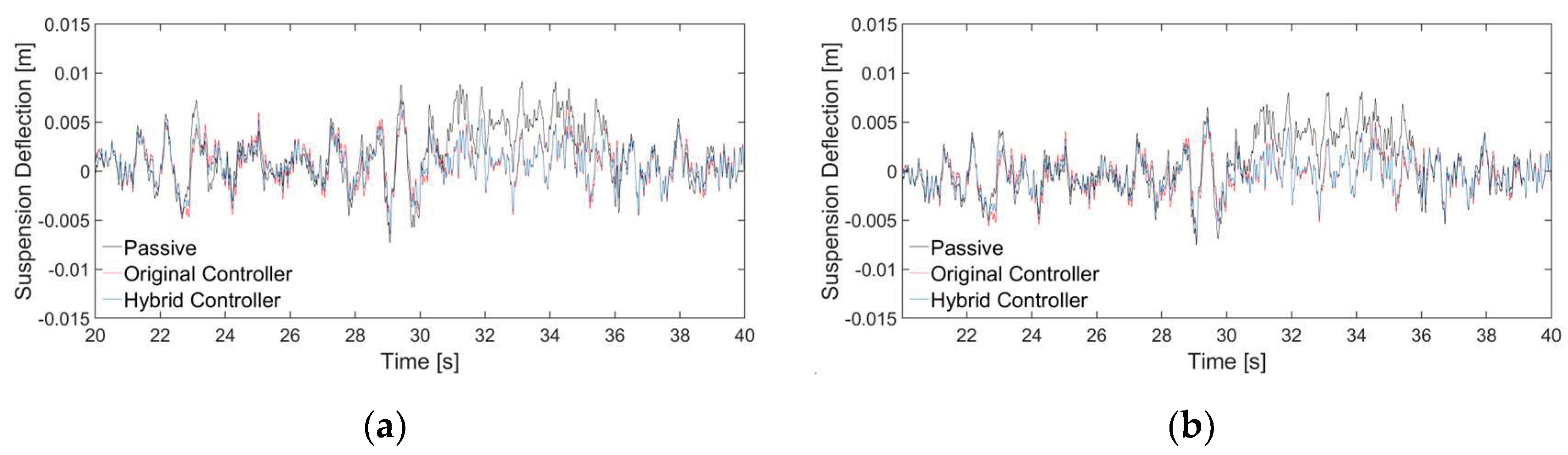 Hybrid Controller Design for Active Suspension of Trucks Integrated ...