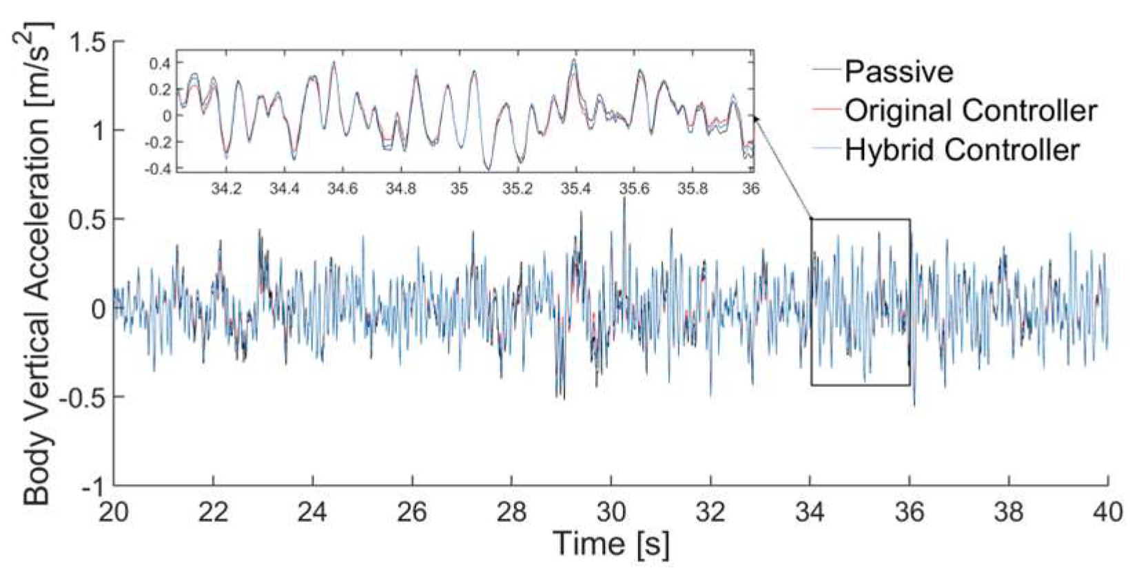 Hybrid Controller Design for Active Suspension of Trucks Integrated ...