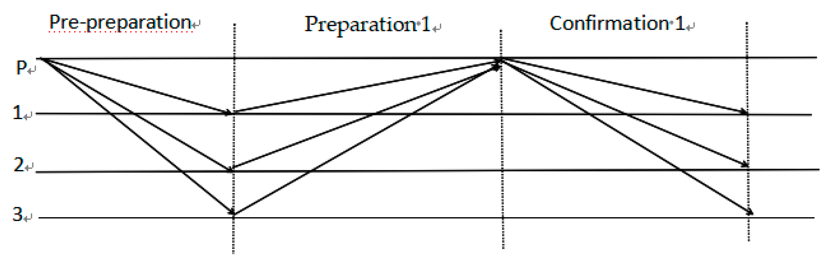 Fibonacci Group Consensus Algorithm Based on Node Evaluation Mechanism[v1] | Preprints.org