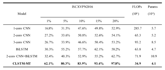 CLSTM-MT：Encryption Traffic Classification Based on CLSTM and Mean ...