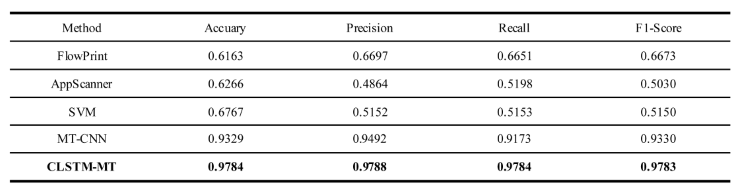 CLSTM-MT：Encryption Traffic Classification Based on CLSTM and Mean ...