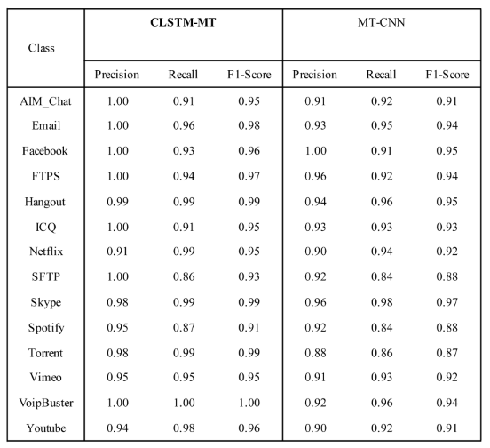 CLSTM-MT：Encryption Traffic Classification Based on CLSTM and Mean ...