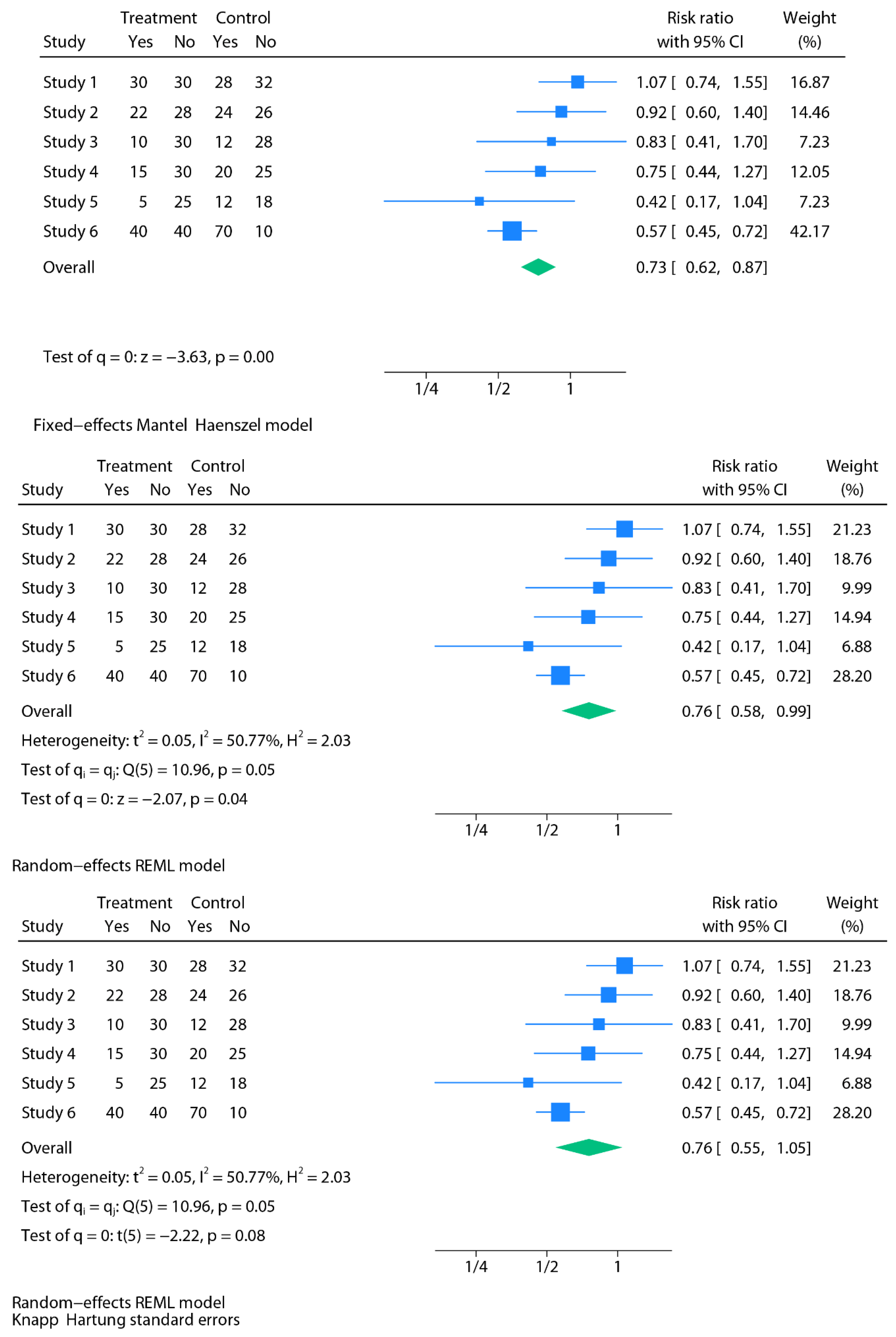 Fixed-Effect or Random-Effects Models? How to Choose, Perform, and Interpret Meta-Analyses in ...