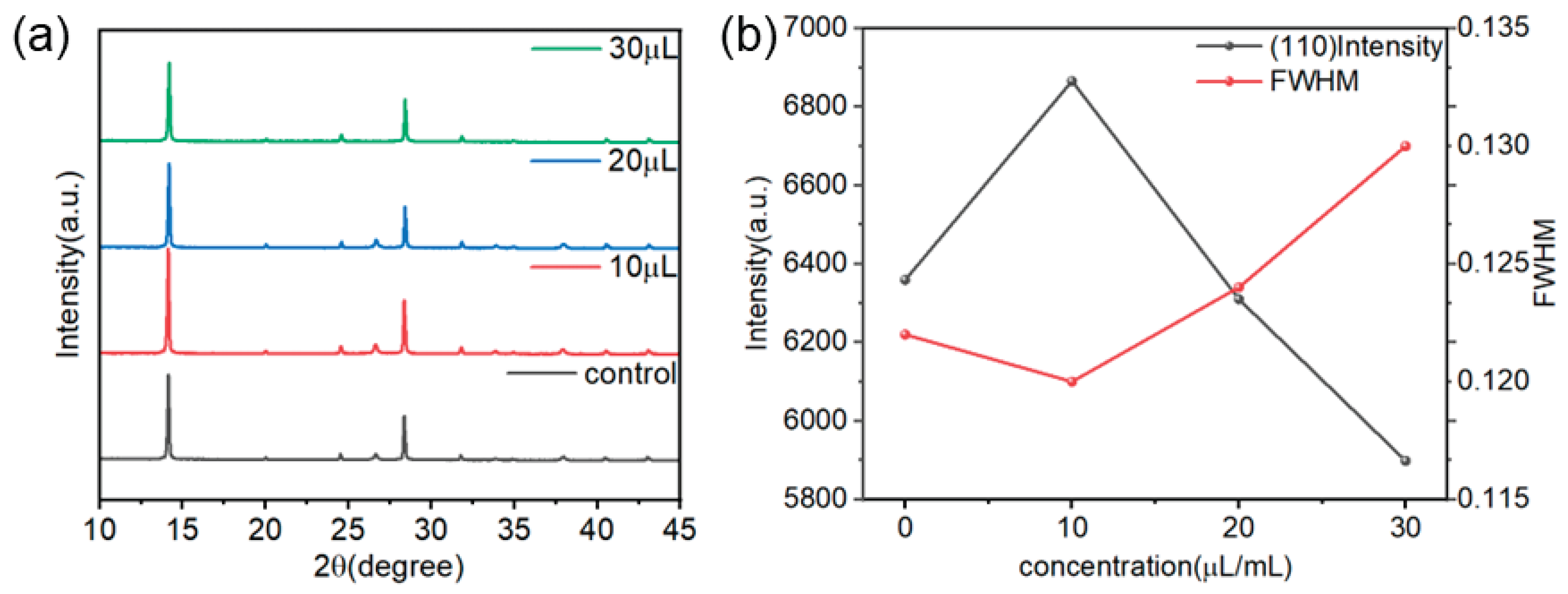 Reactive Anti-Solvent Engineering via Kornblum Reaction for Controlled ...