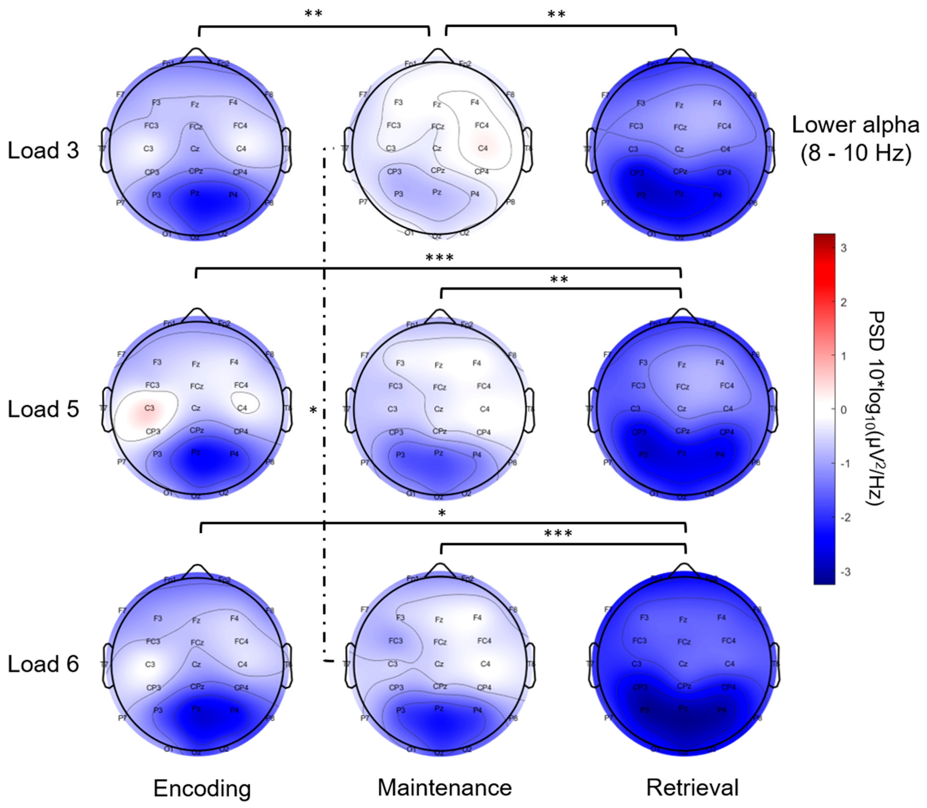 Theta and Alpha Oscillations Reflect Distinct Control and Stabilization ...
