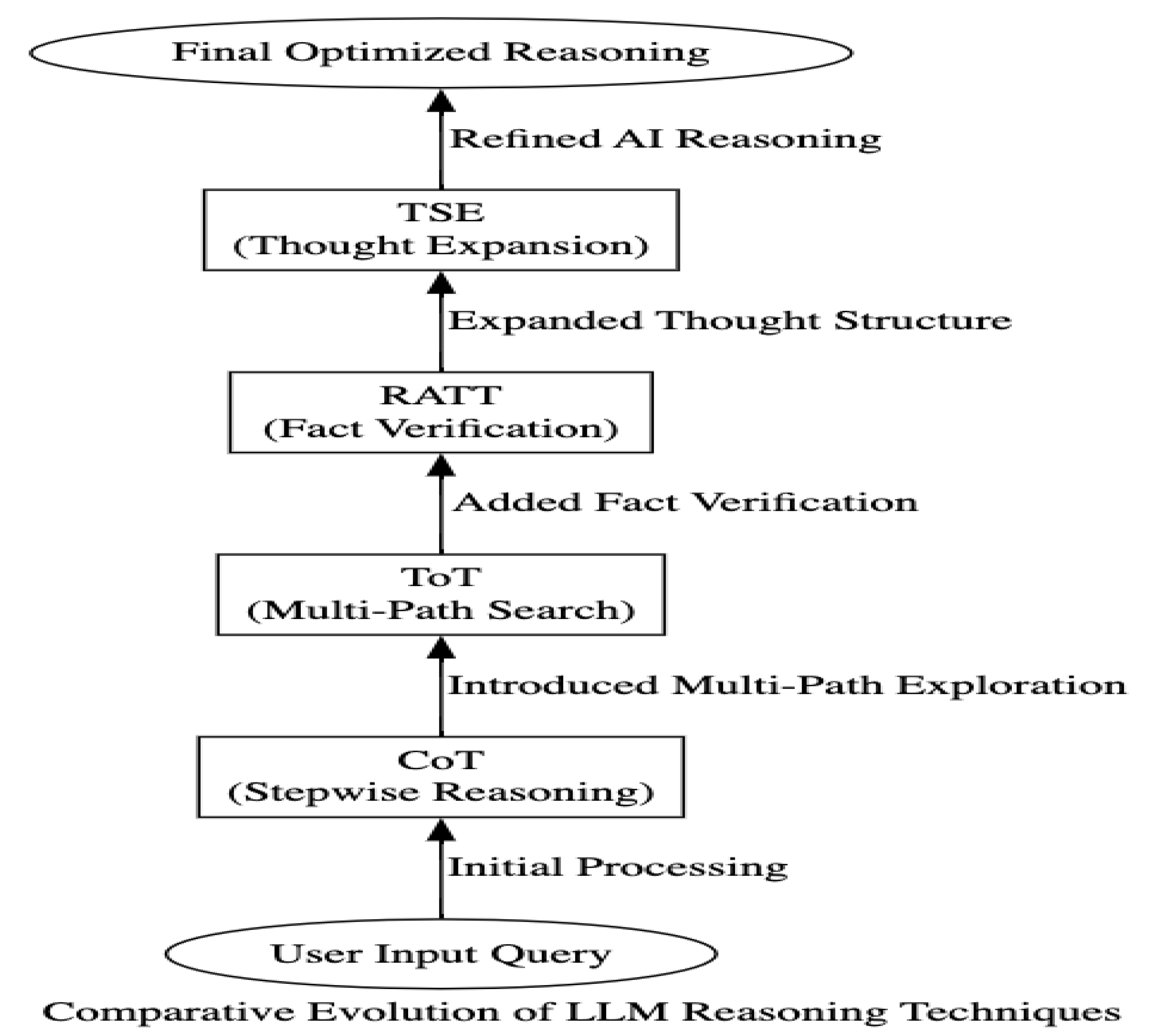 Structured Reasoning with Large Language Models[v1] | Preprints.org