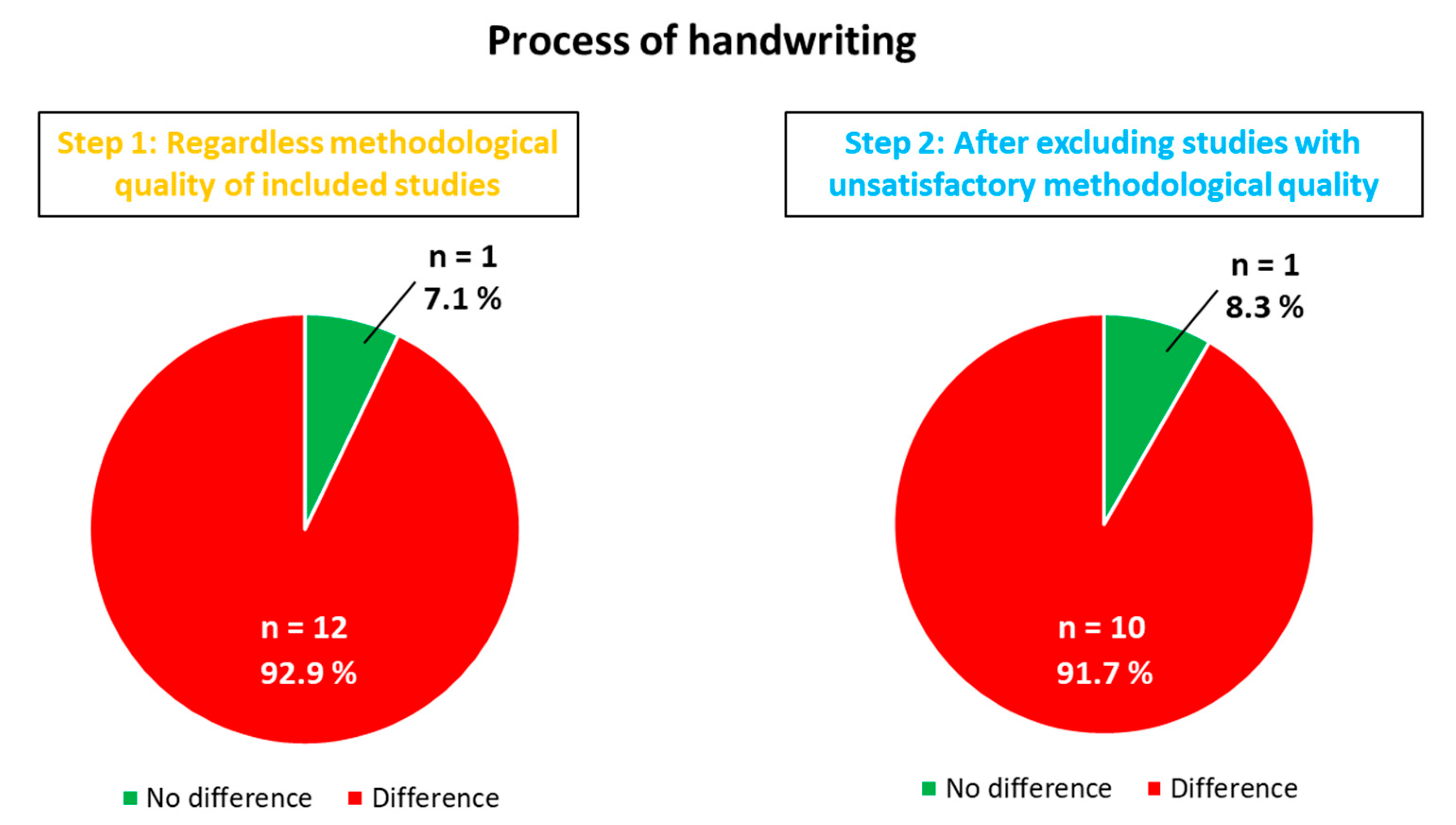 Is There a Deficit in the Product and Process of Handwriting in ...