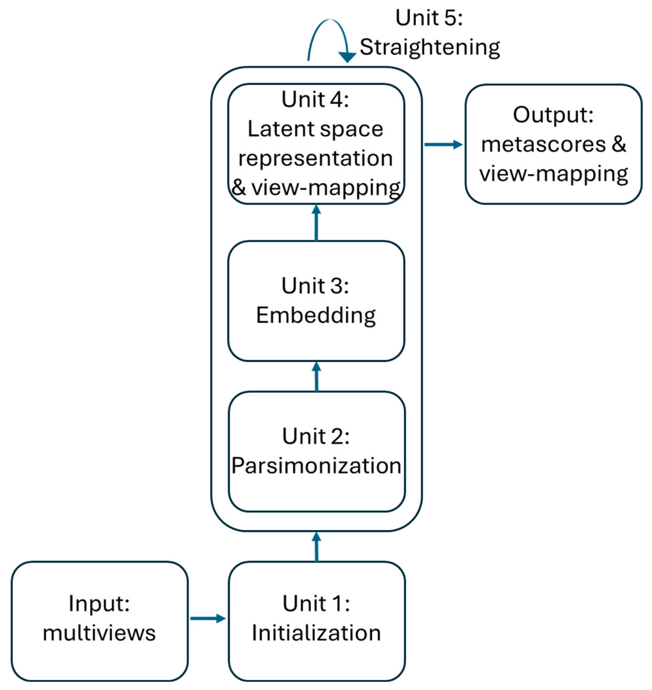 ISM: A New Space-Learning Model for Heterogenous Multi-view Data Reduction, Visualization and ...