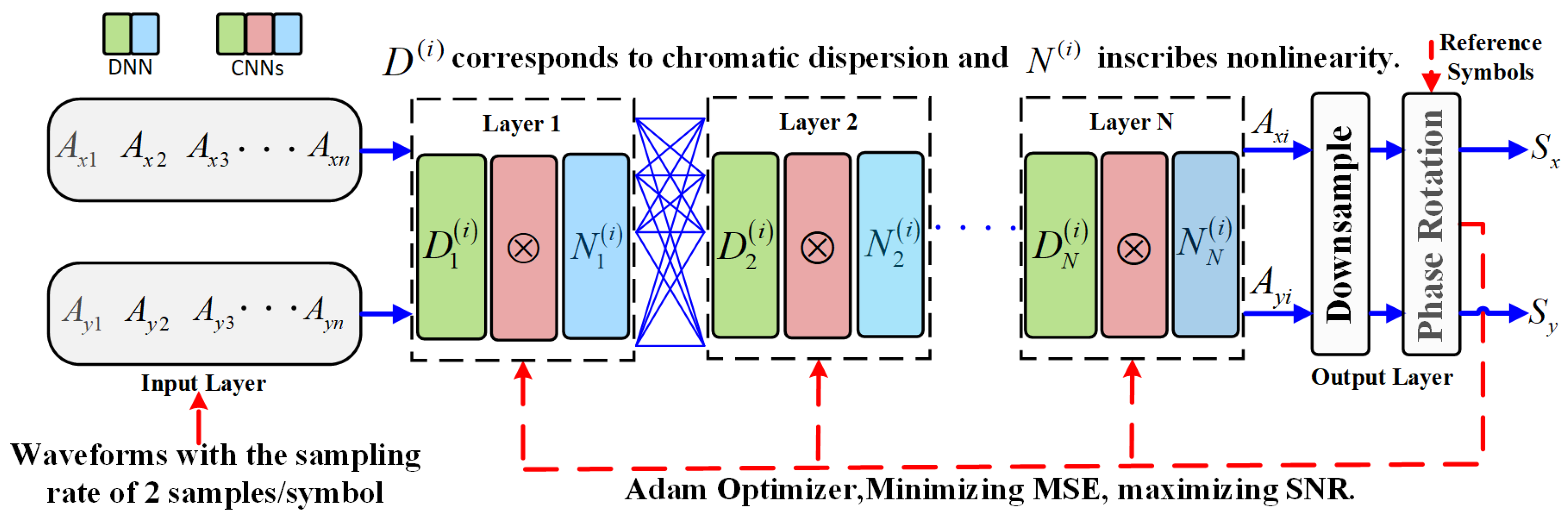Convolutional-Neural-Network-Based Fiber Optic Channel Emulator and Its Application to Fiber ...