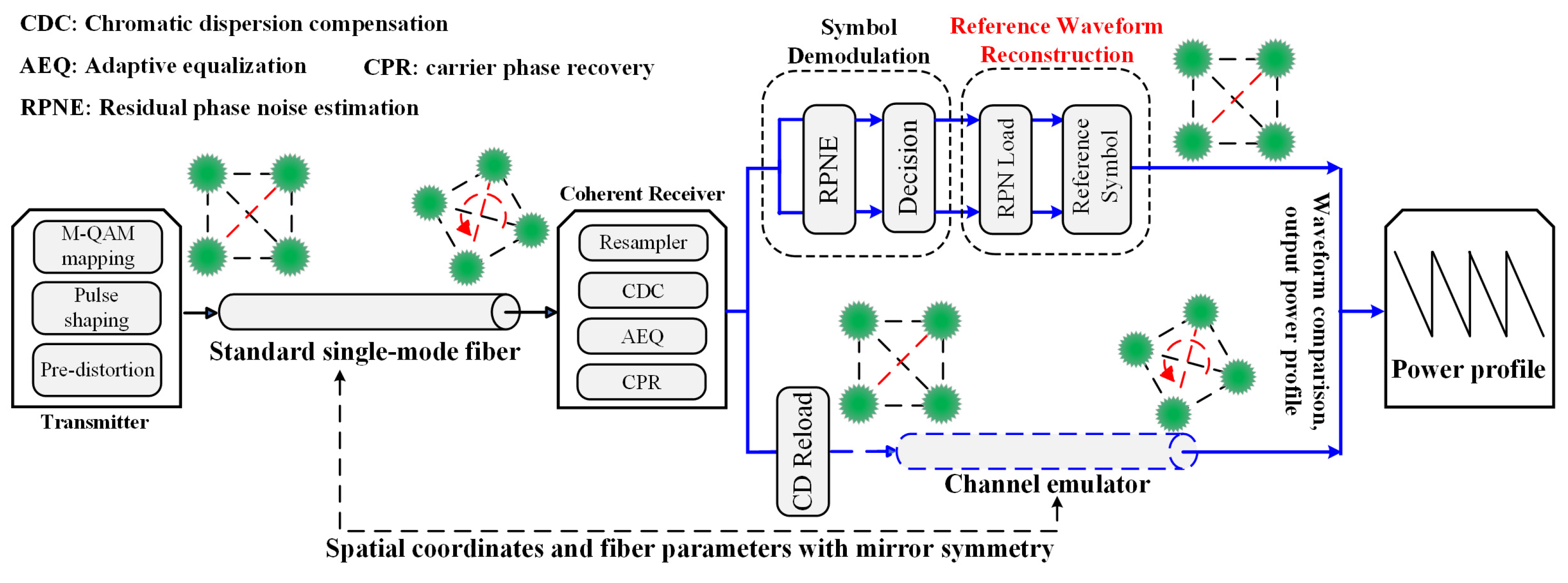 Convolutional-Neural-Network-Based Fiber Optic Channel Emulator and Its Application to Fiber ...