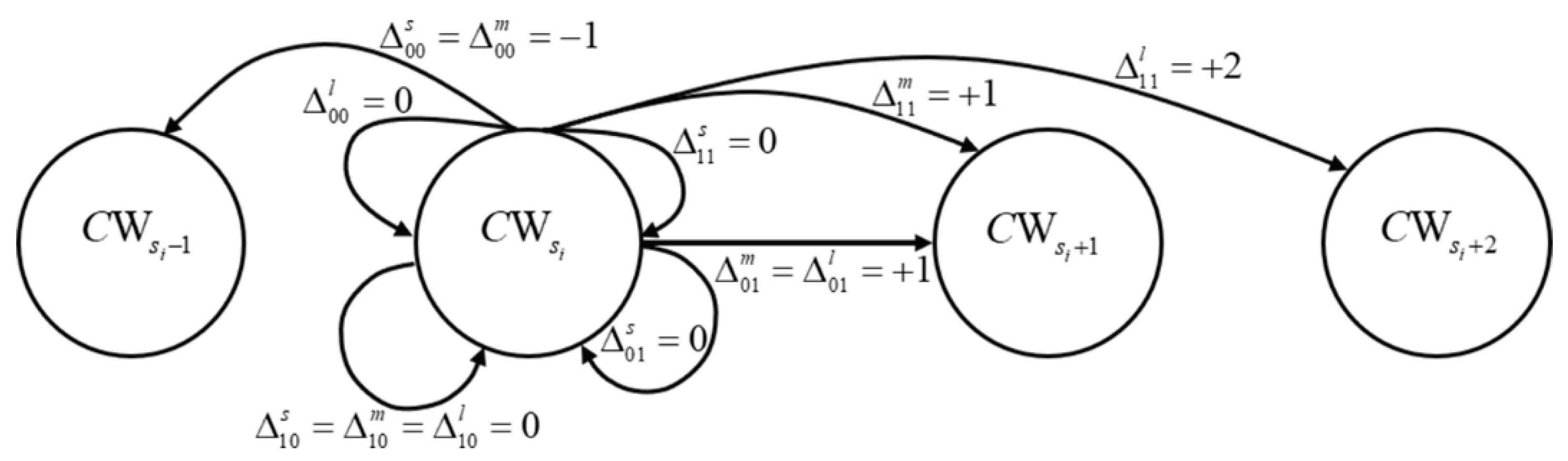 Improvement for Contention Window Mechanism Using the Transmission State and Random Backoff ...
