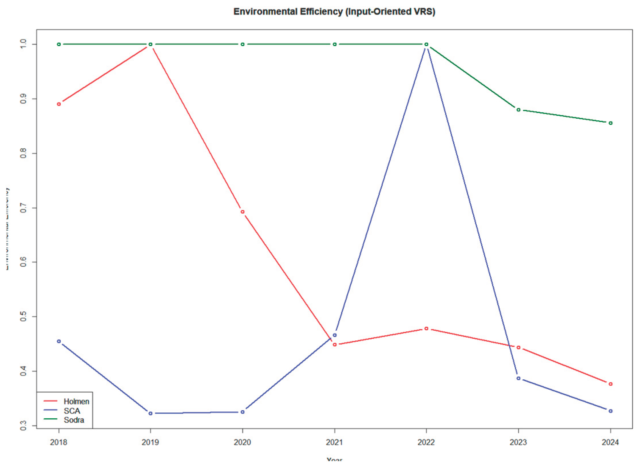 Integrating Economic and Environmental Performance: A Multi-Method DEA ...