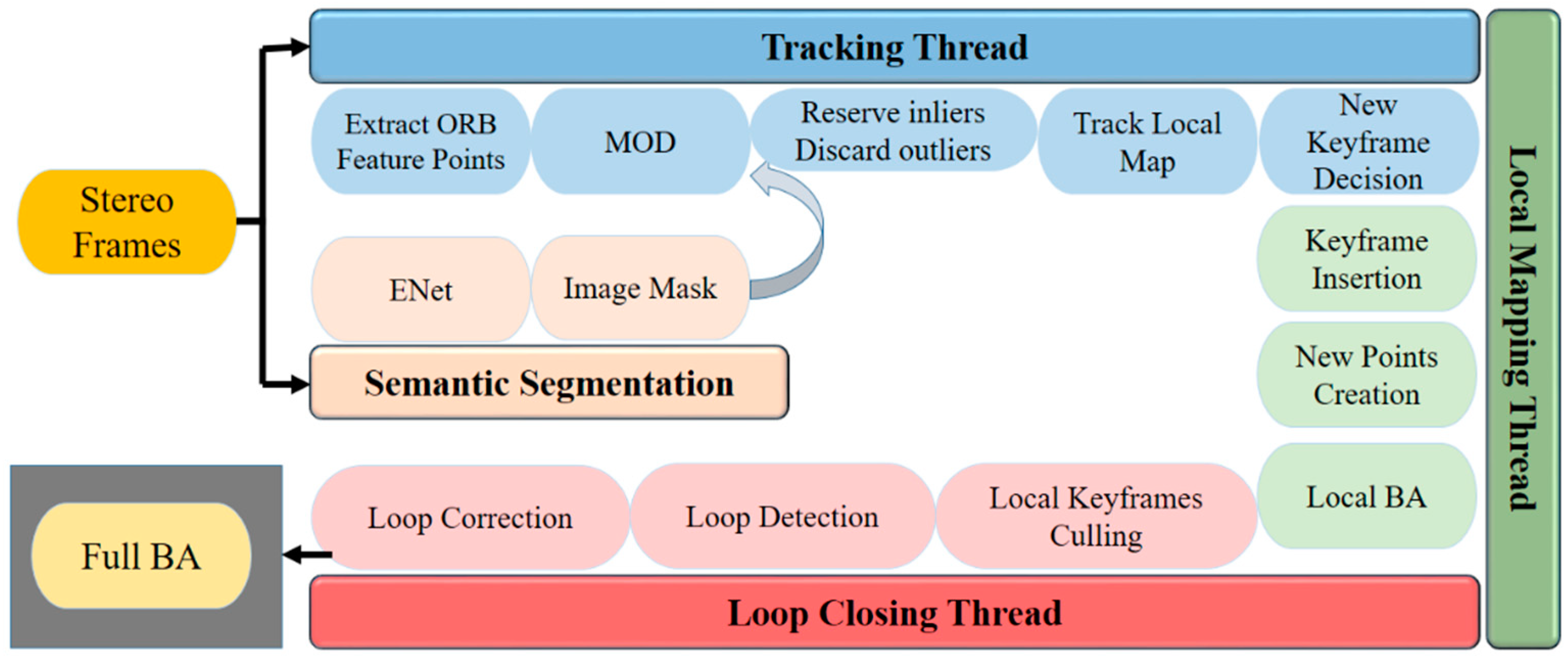 Stereo SLAM in Dynamic Environments using Semantic Segmentation[v1] | Preprints.org