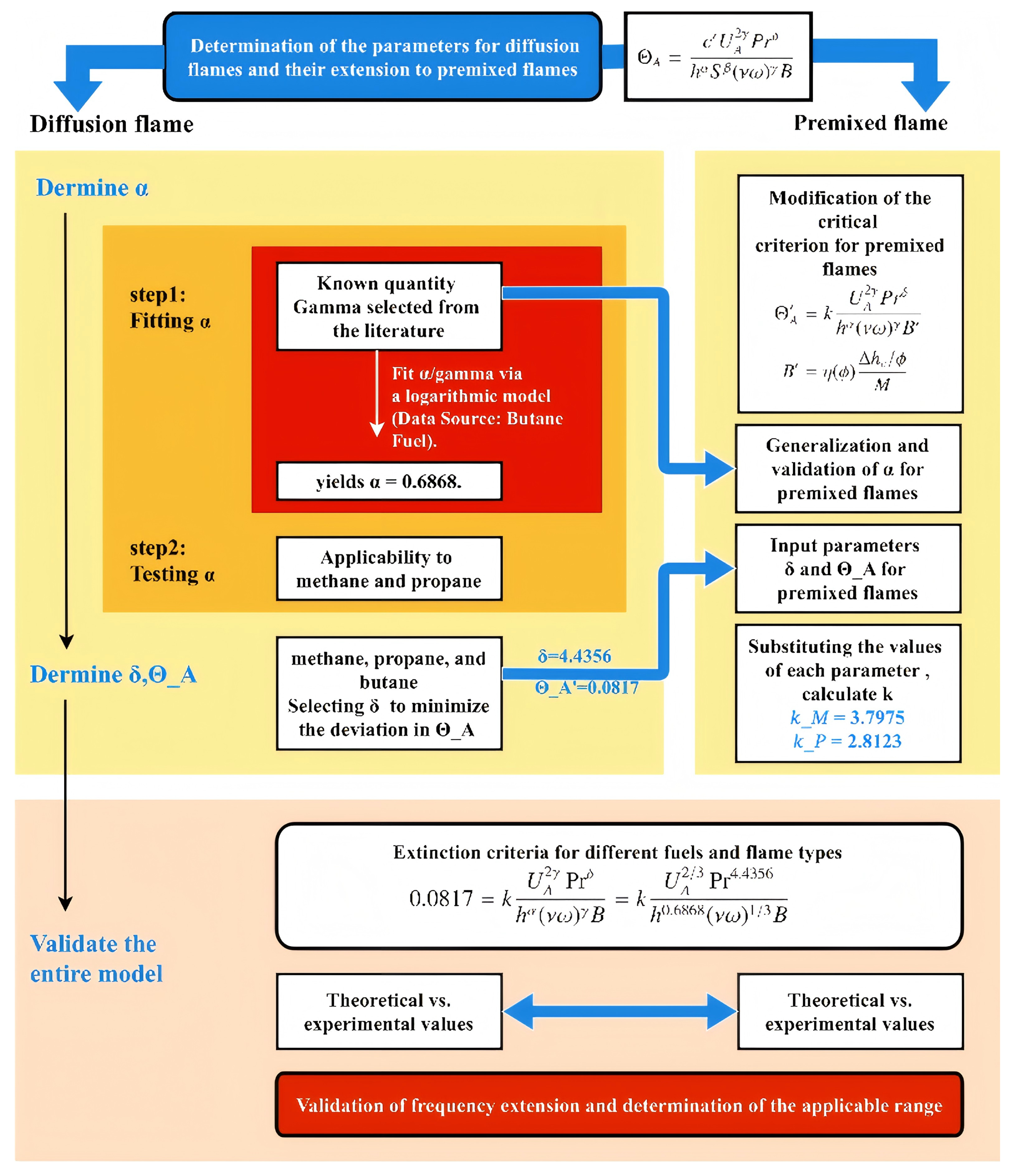 Research on the Multi-Factor Critical Criterion for Acoustic Fire ...