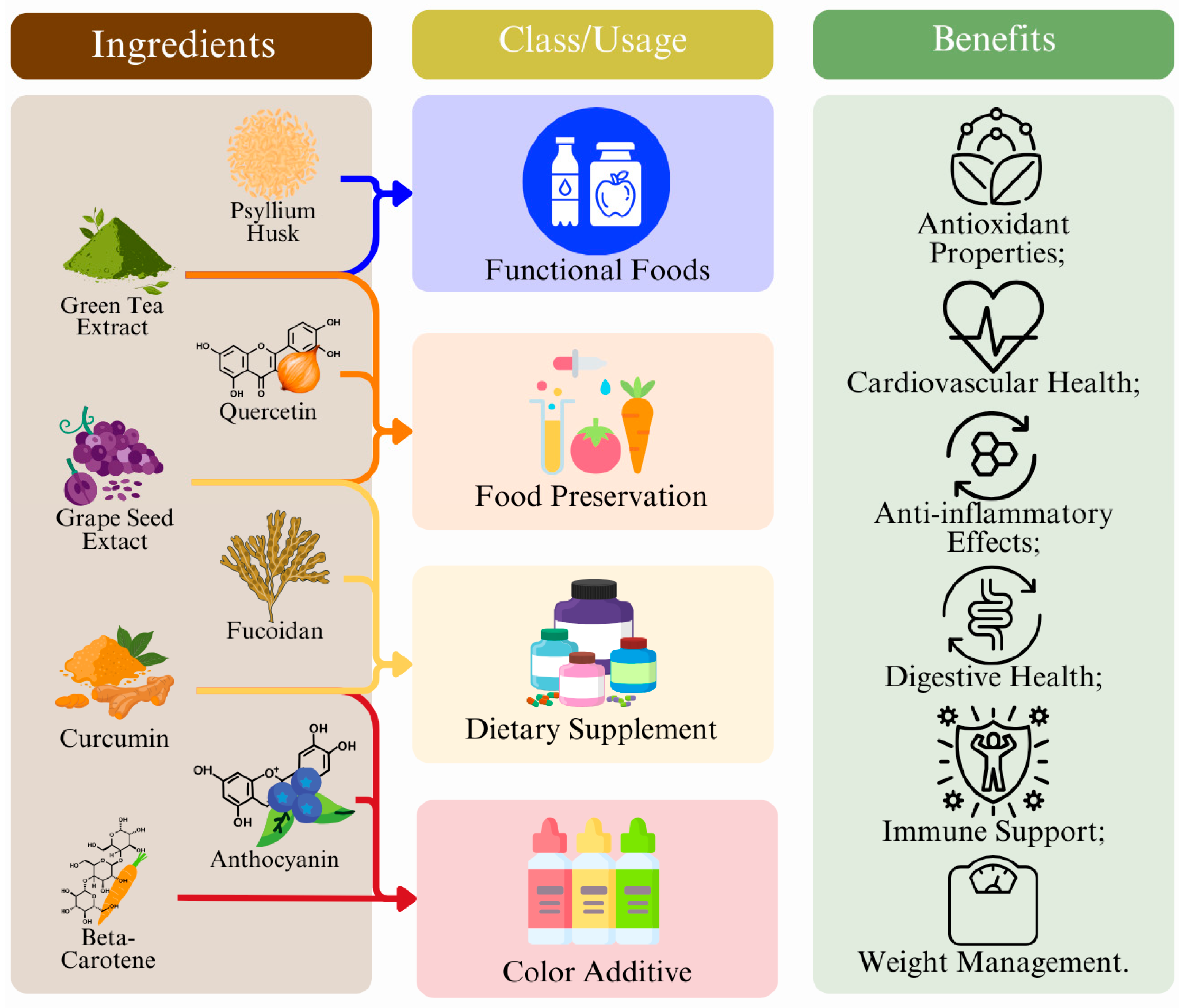 Antioxidants as Nutraceuticals of Phytochemical Nature (Plant Natural Foods) in Disease ...