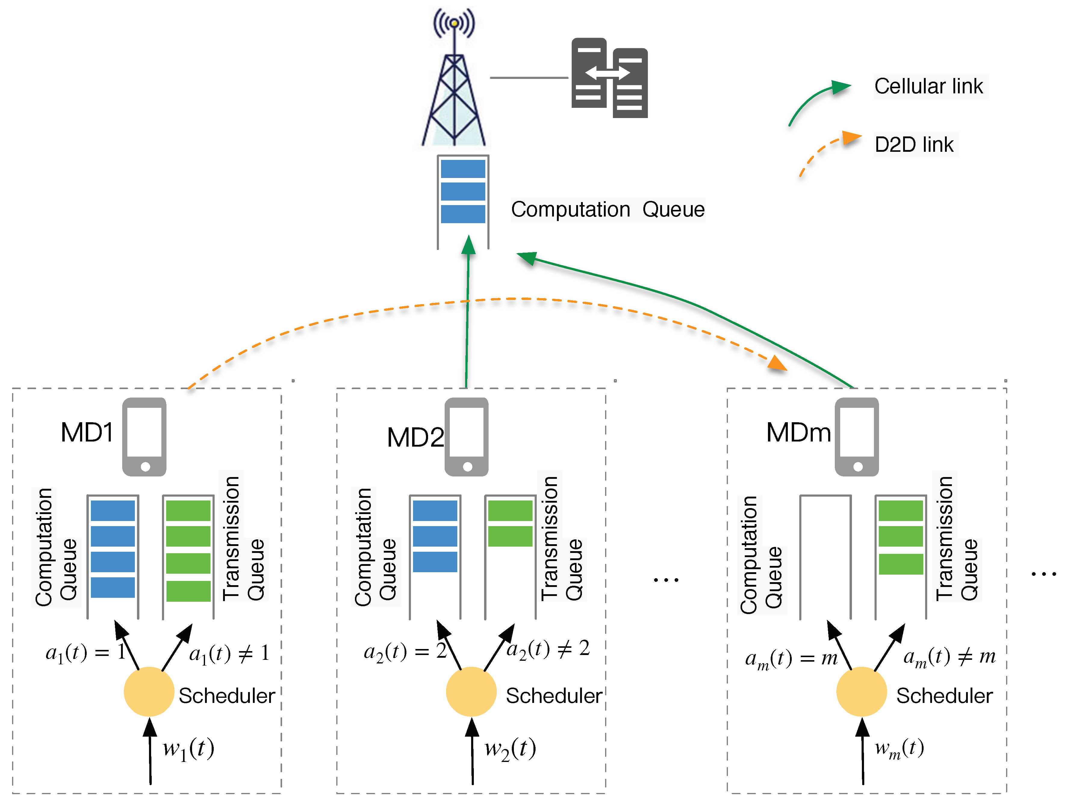 Multi Agent Drl Based Dynamic Task Offloading In D2d Mec Network To Minimize Average Task Delay