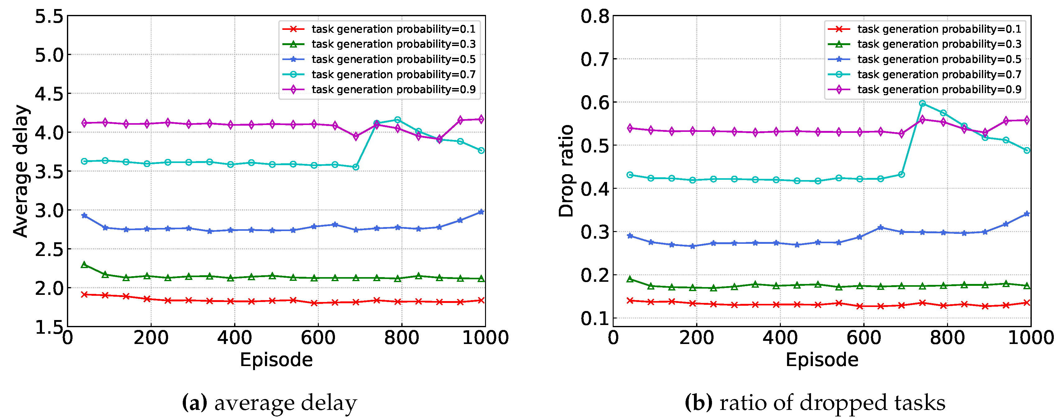 Multi-Agent DRL-Based Dynamic Task Offloading in D2D-MEC Network to Minimize Average Task Delay ...