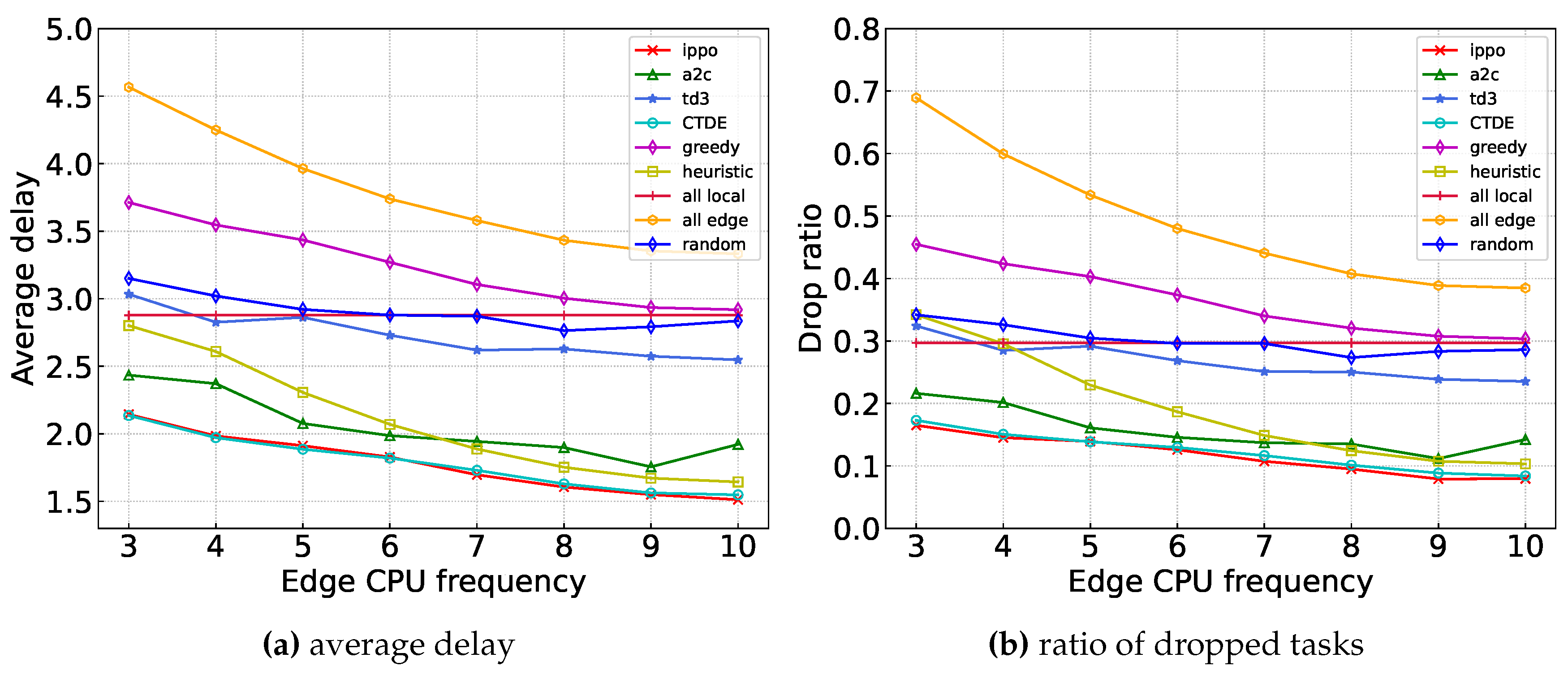 Multi-Agent DRL-Based Dynamic Task Offloading in D2D-MEC Network to Minimize Average Task Delay ...
