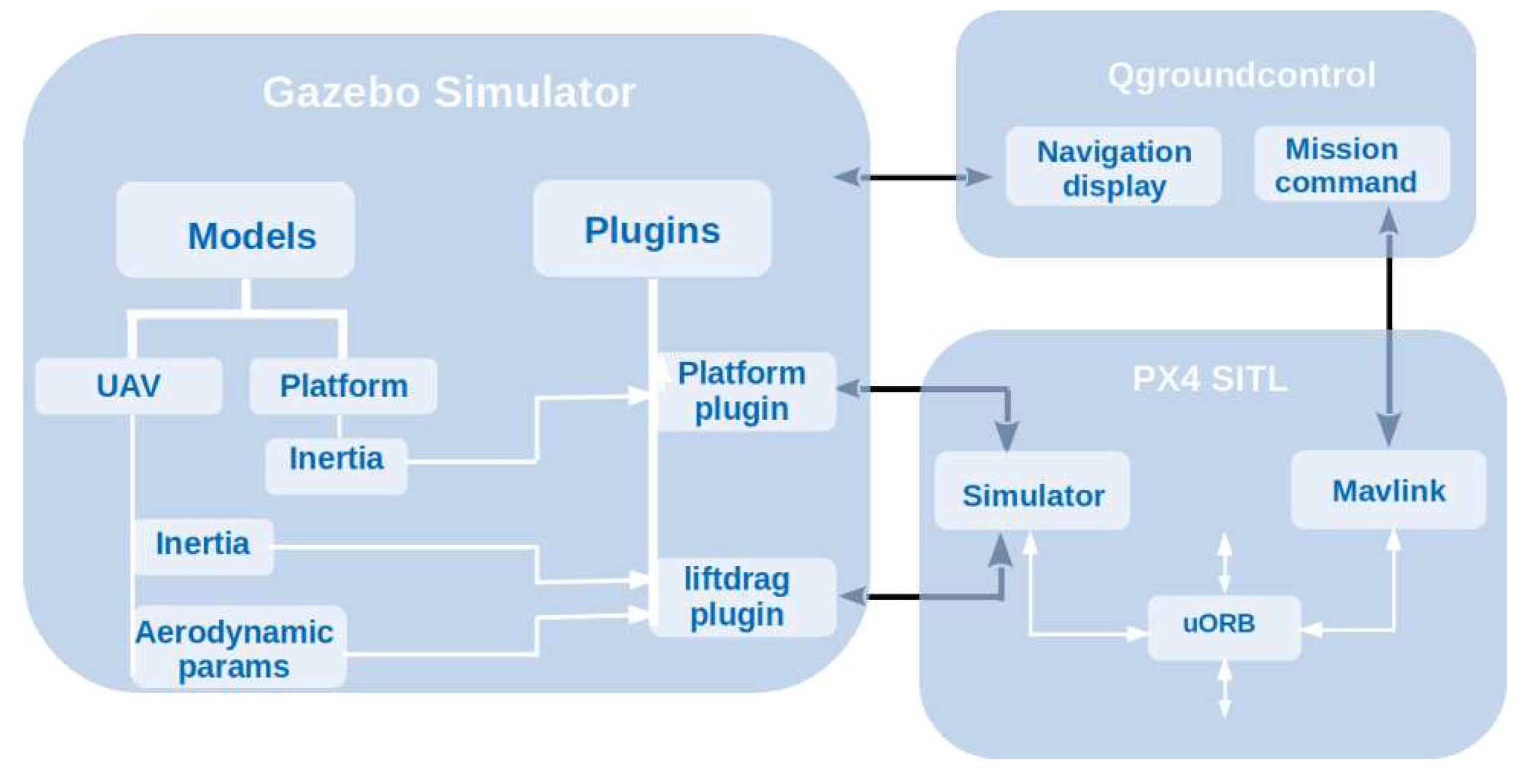 Effects Of Model Specific Parameters On The Development Of Custom Module In Px4 Autopilot