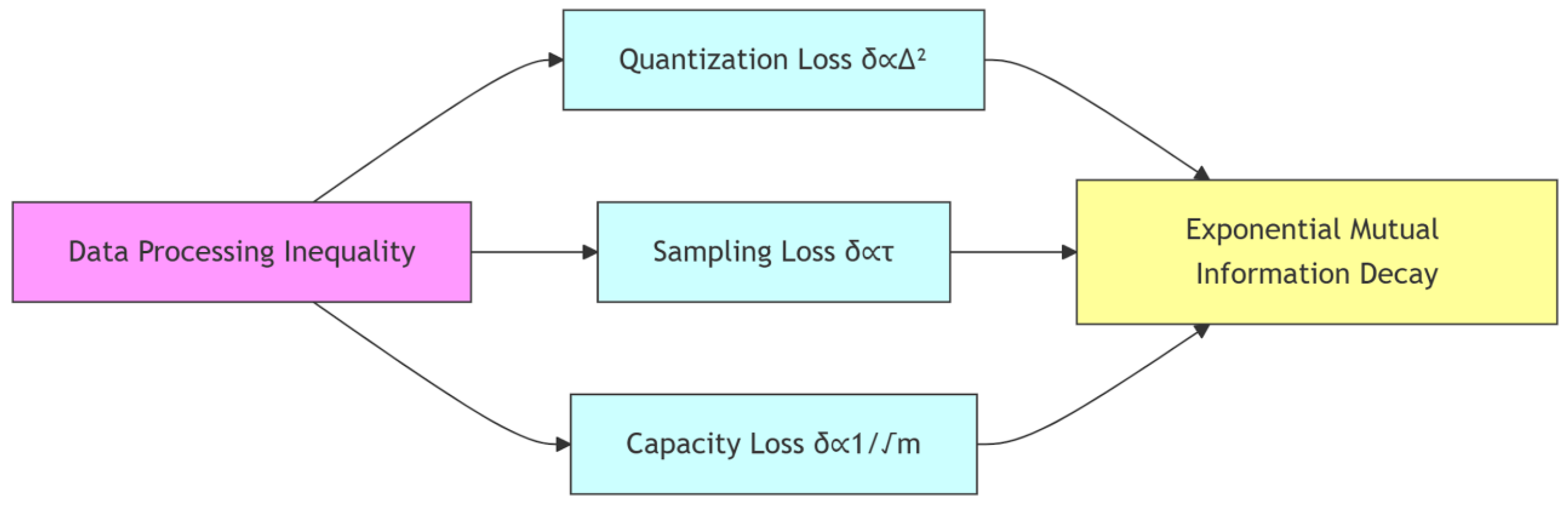 Lossy Loops: Shannon’s DPI and Information Decay in Generative Model Training[v1] | Preprints.org