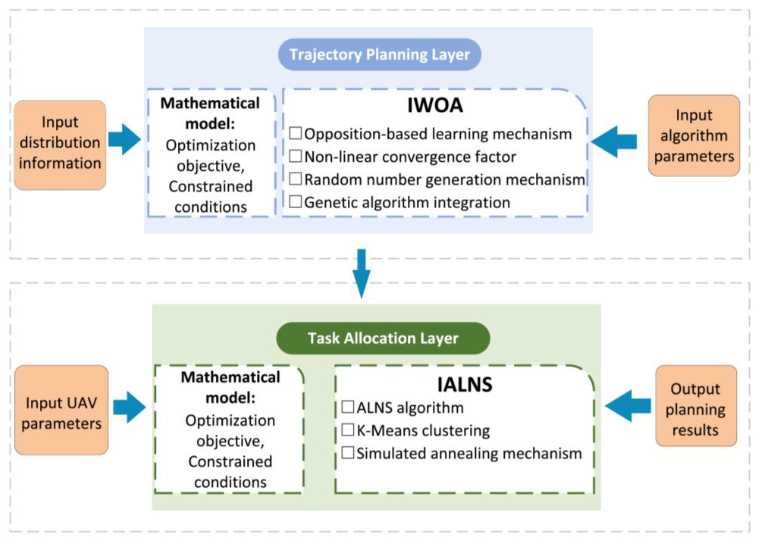 Multi-UAV Trajectory Planning Based on a Two-Layer Algorithm Under Four-Dimensional Constraints ...