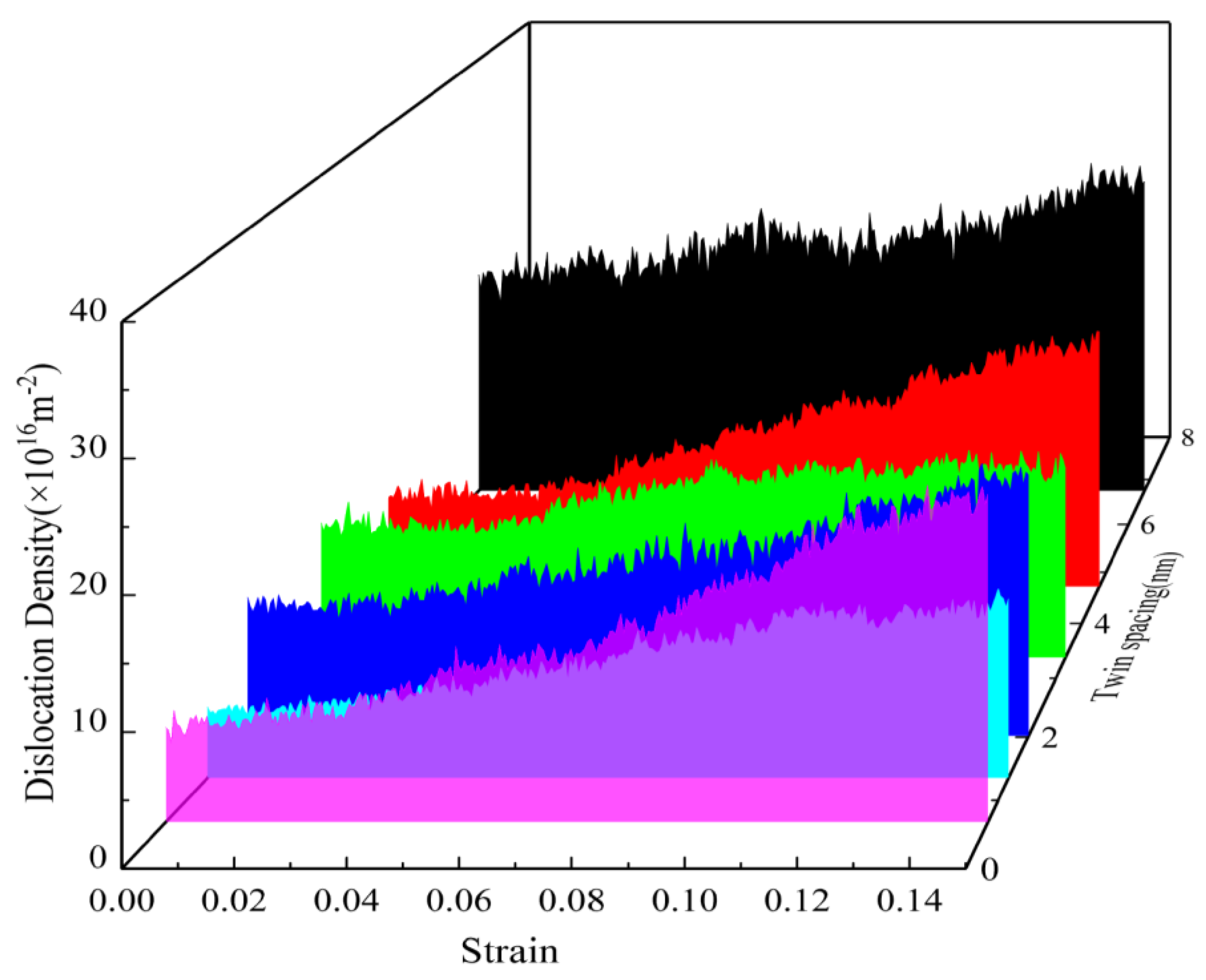 Molecular Dynamics Simulation Study on the Influence of Twin Spacing ...