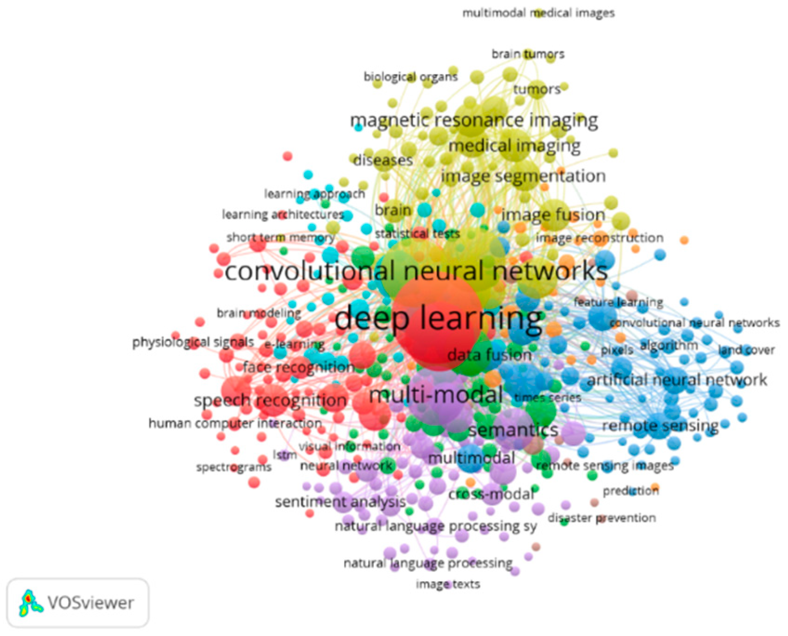 Multi-Modal Deep Learning Analysis: Review and Applications[v1 ...