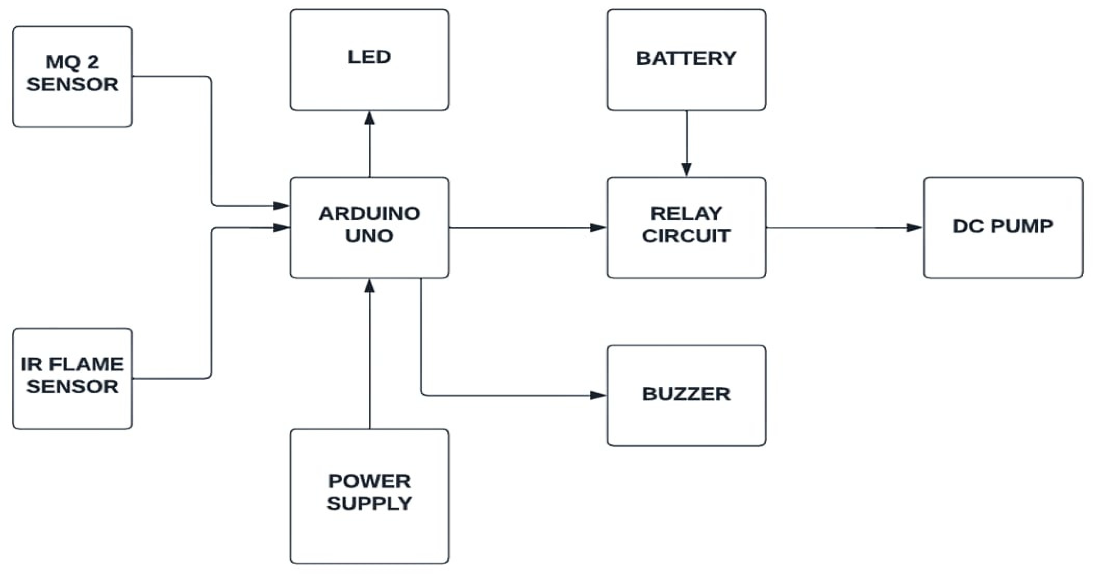 Automatic Fire Suppression of Home Automation System Using Graphic ...