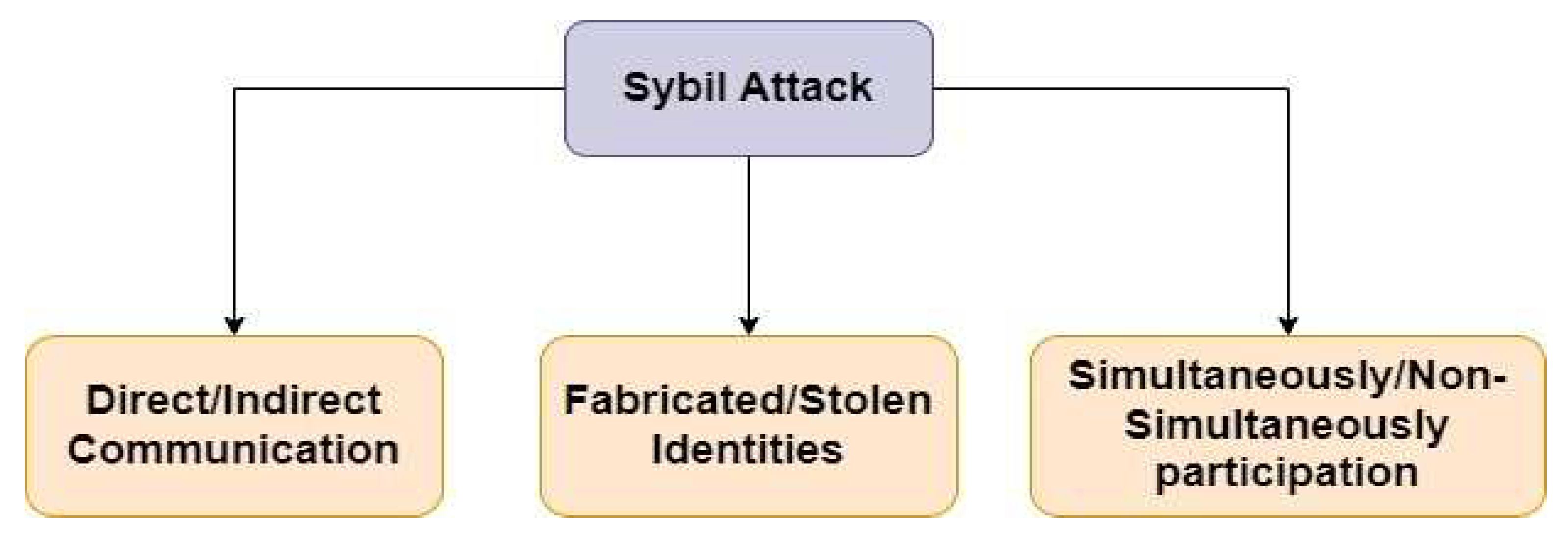 ML-Based Detection of Sybil Attack on MANETS[v1] | Preprints.org