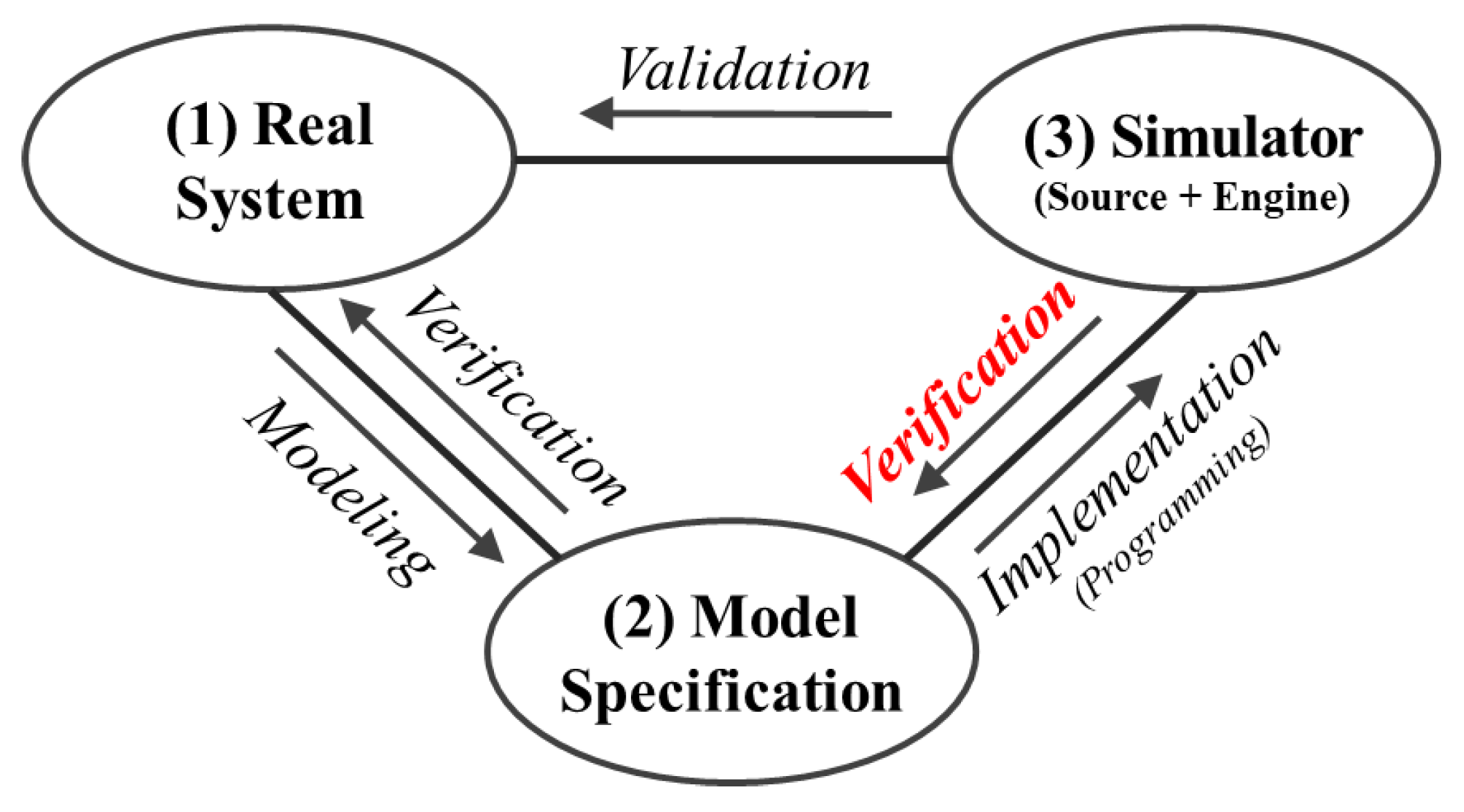 An Automated Verification Framework for DEVS Coupled Models to Enhance Efficient Modeling and ...
